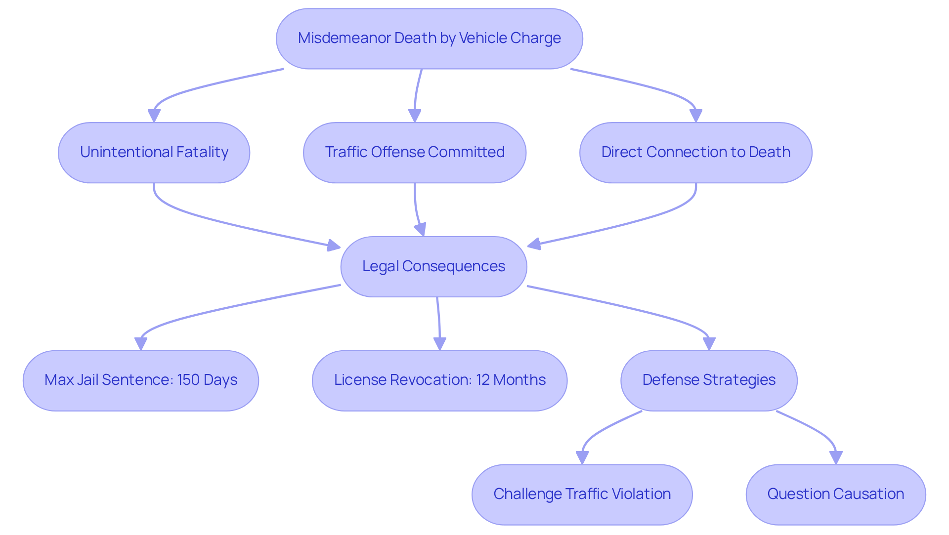 This flowchart outlines the process and key elements involved in a misdemeanor death by vehicle charge. Start at the top with the charge, then follow the arrows to see the necessary elements and potential legal consequences. The defense strategies show how one might challenge the charge.