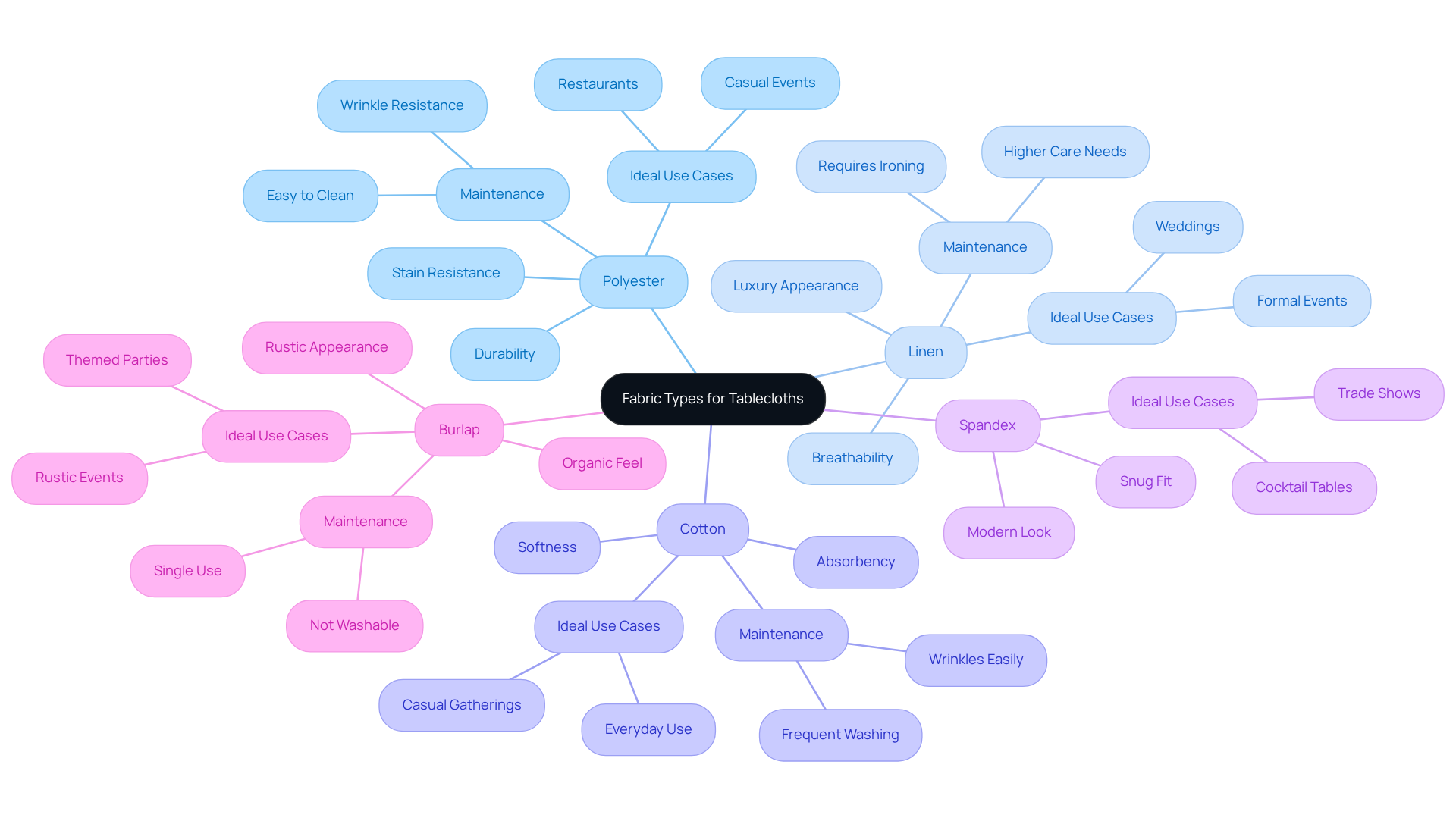 The center shows the main topic of fabric types, and each branch leads to a specific fabric with its unique features. This helps you see at a glance what each fabric offers for your event.