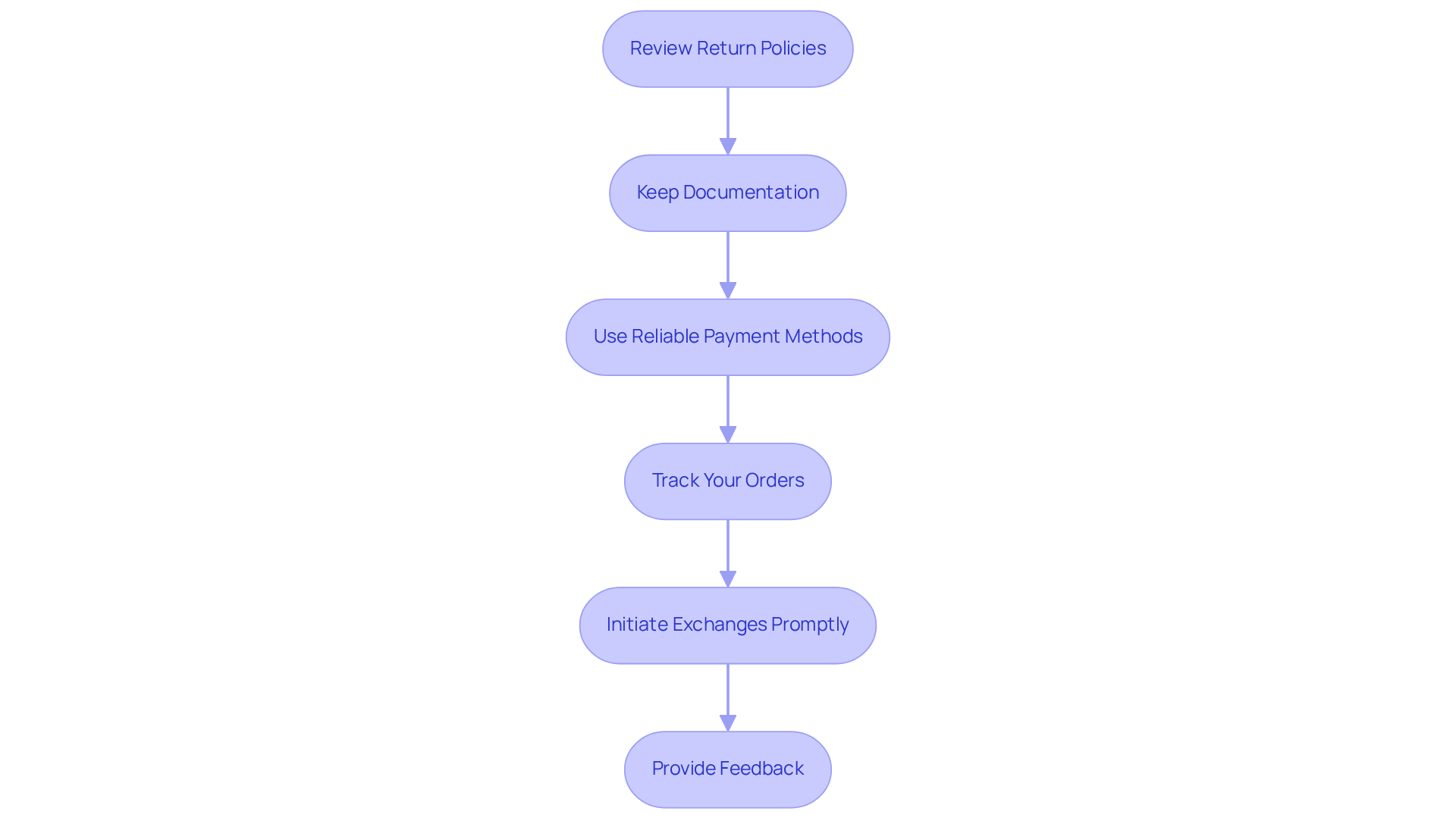 Each box represents a step you should take when shopping online. Follow the arrows to see the order in which to complete these steps for a smooth purchasing experience.