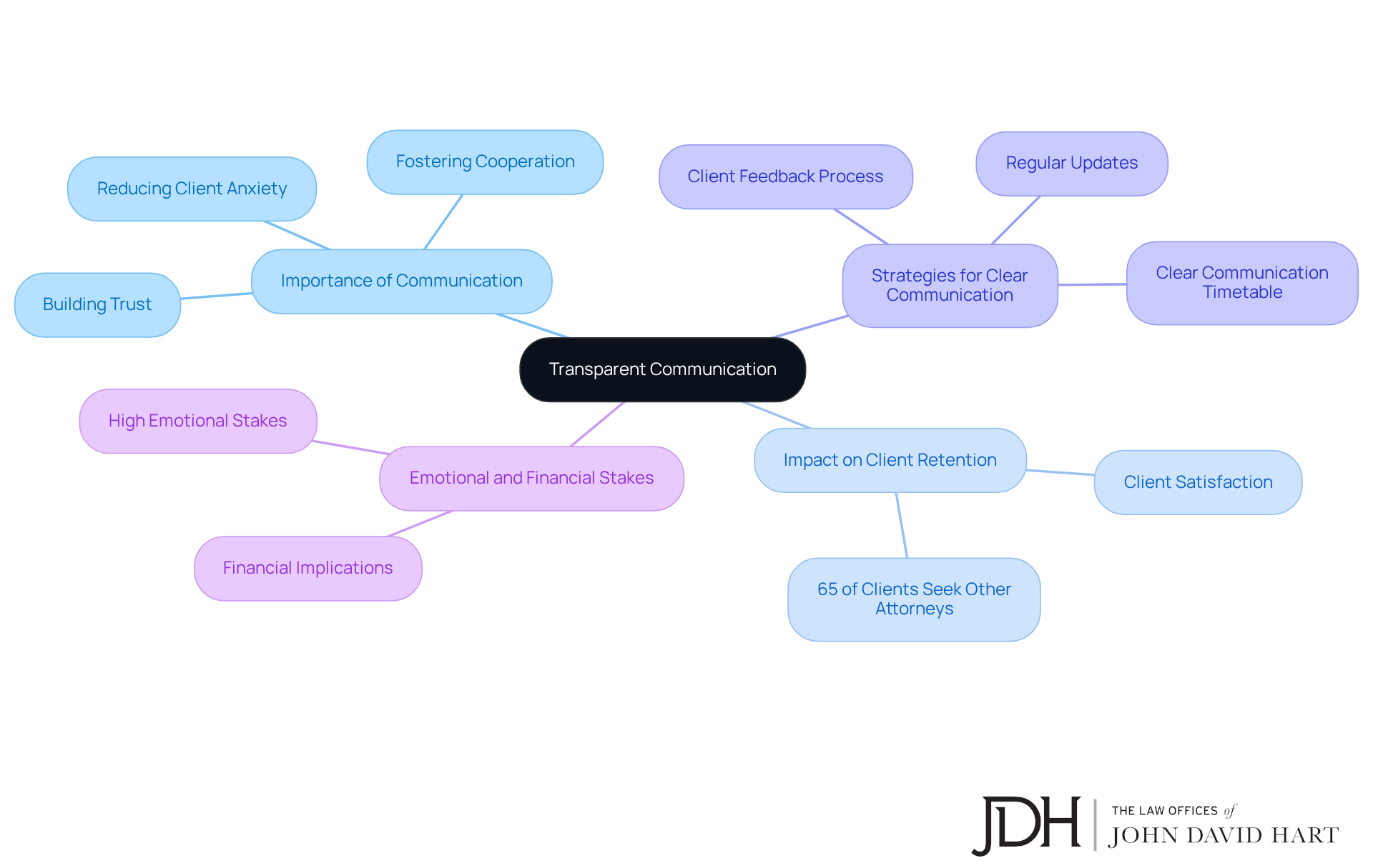 The central idea is transparent communication, and the branches show its importance, effects on client retention, and strategies. Each color represents a different aspect, helping you to understand how they all connect. The central idea is transparent communication, and the branches show its importance, effects on client retention, and strategies. Each color represents a different aspect, helping you to understand how they all connect.