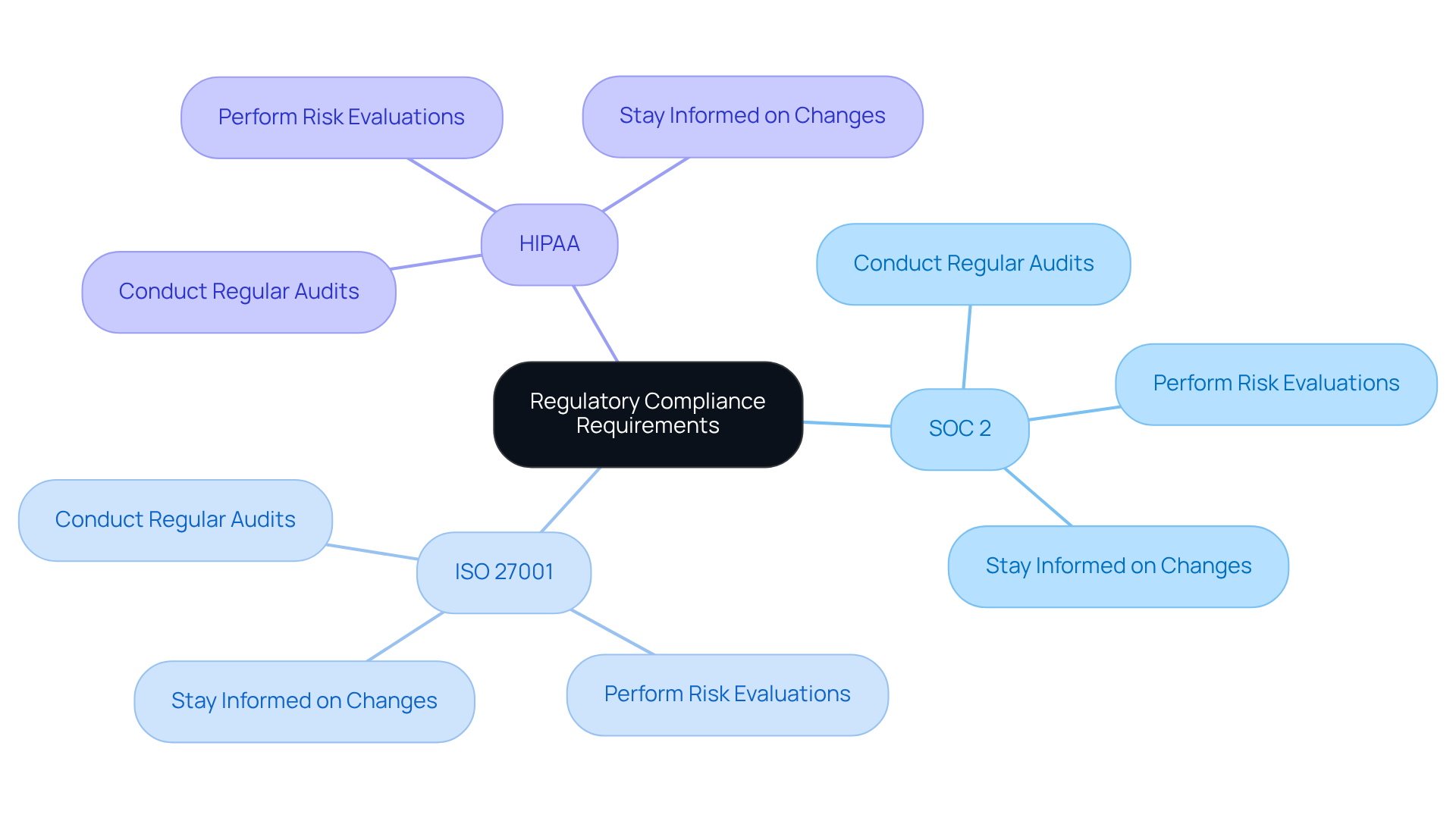 Start at the center with the main topic of regulatory compliance, then explore each framework and the necessary actions to maintain compliance. Each branch represents a different aspect of the compliance process. Start at the center with the main topic of regulatory compliance, then explore each framework and the necessary actions to maintain compliance. Each branch represents a different aspect of the compliance process.