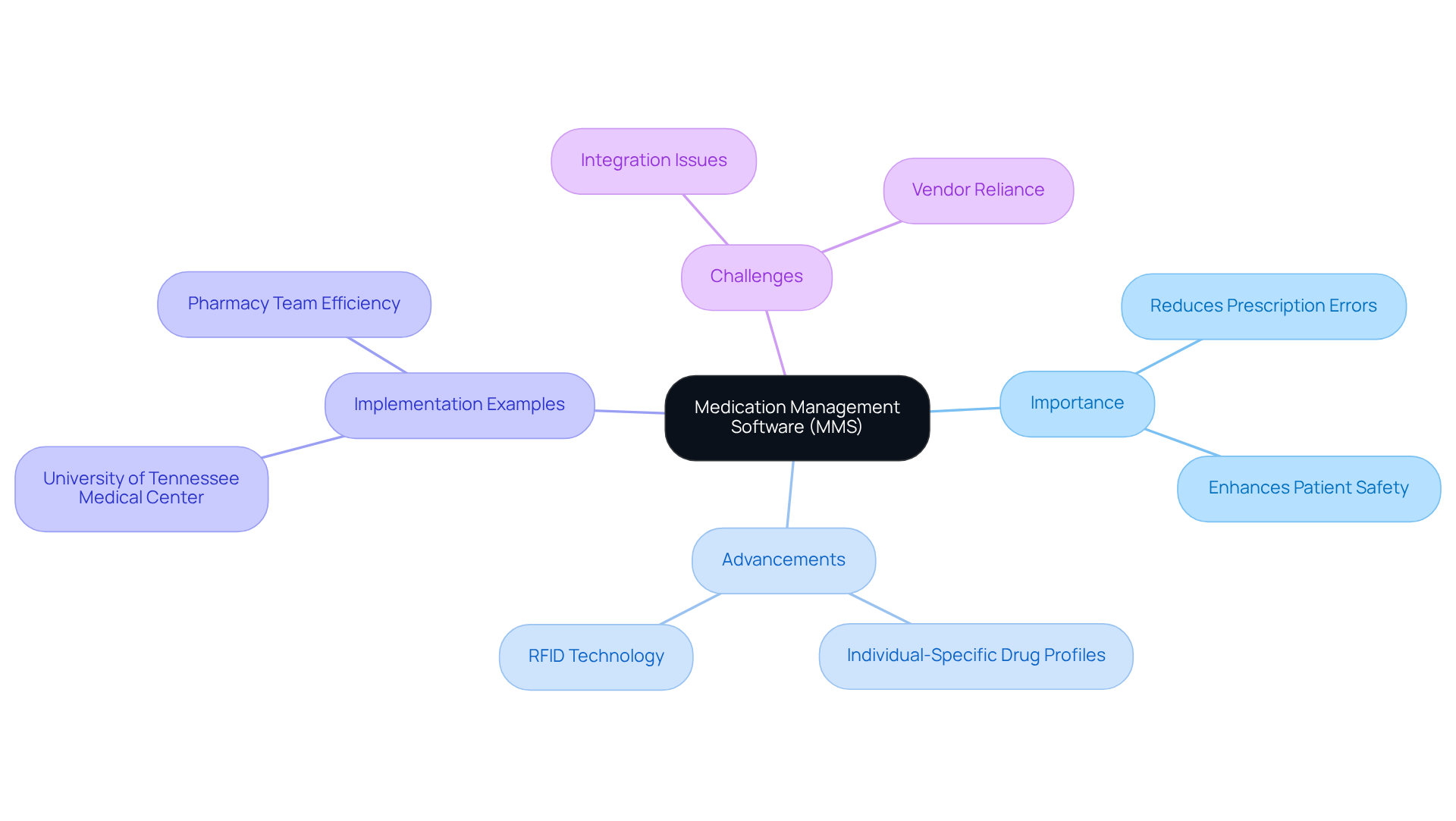The central node represents MMS, with branches showing its importance, advancements, examples of successful implementation, and challenges faced in the healthcare sector. Each branch highlights key points that contribute to understanding the role of MMS in modern medical service delivery.