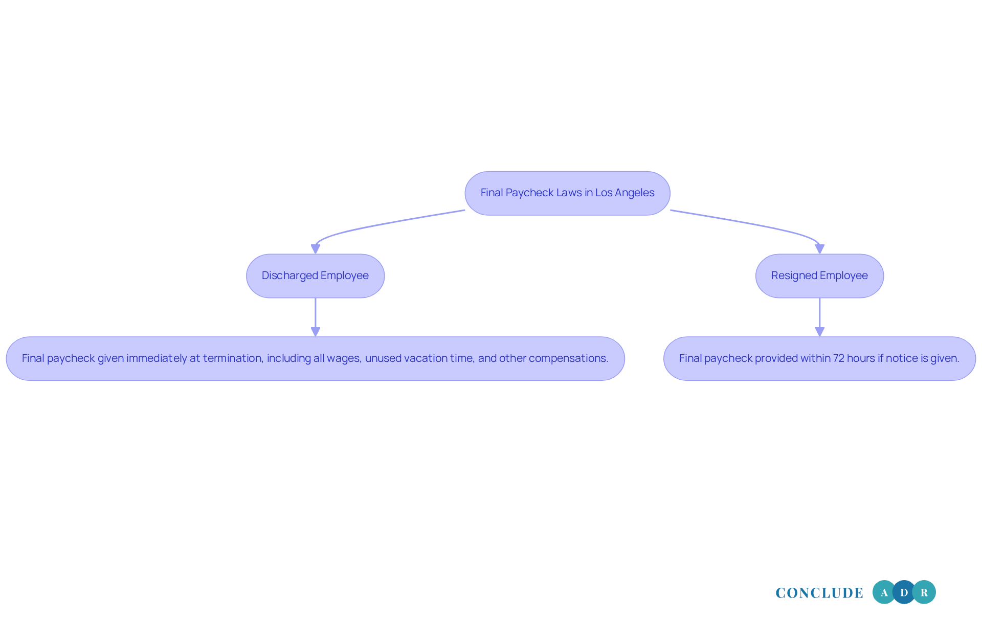 This flowchart shows what happens to your final paycheck based on your situation. If you're discharged, you get your paycheck right away. If you resign and give notice, you’ll receive it within 72 hours. Follow the arrows to see your rights!