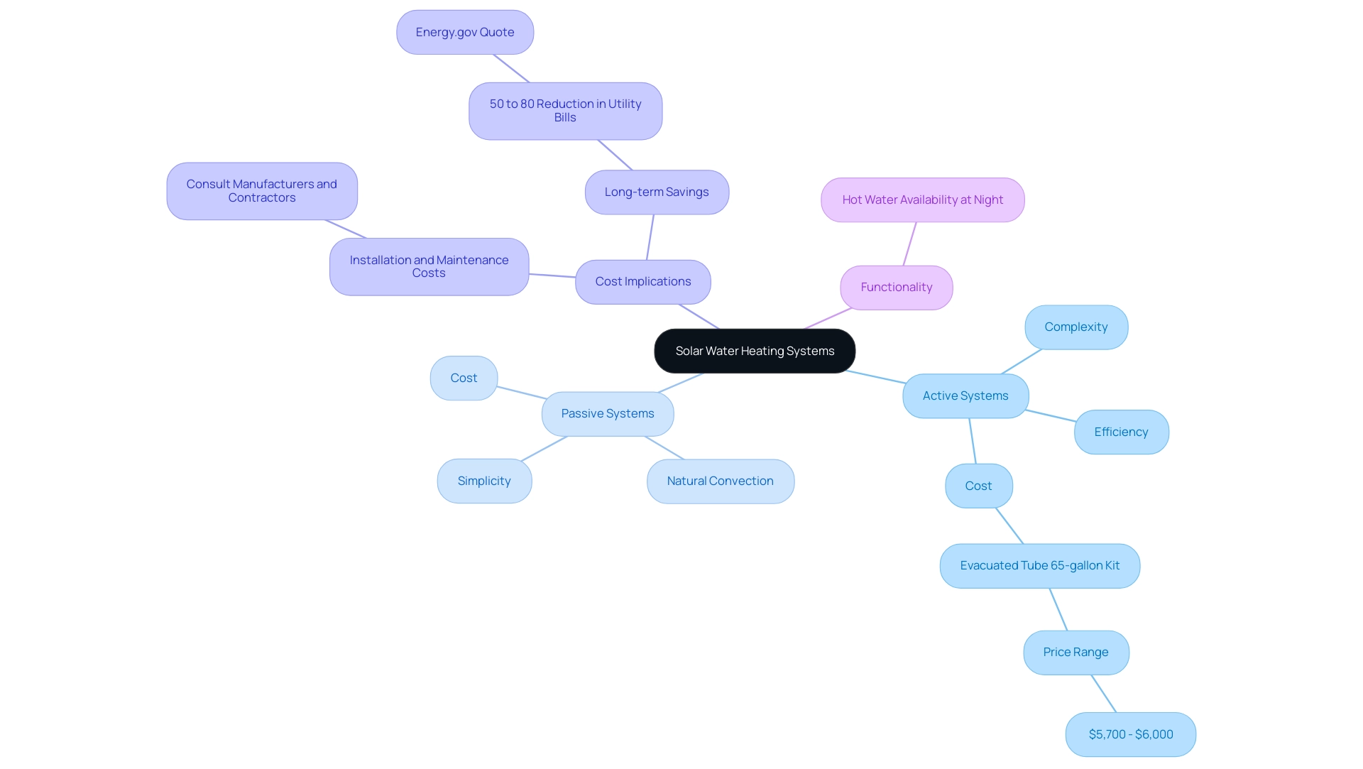 The central node represents the overall category of solar water heating systems, with branches illustrating active and passive systems, their variations, and cost implications.