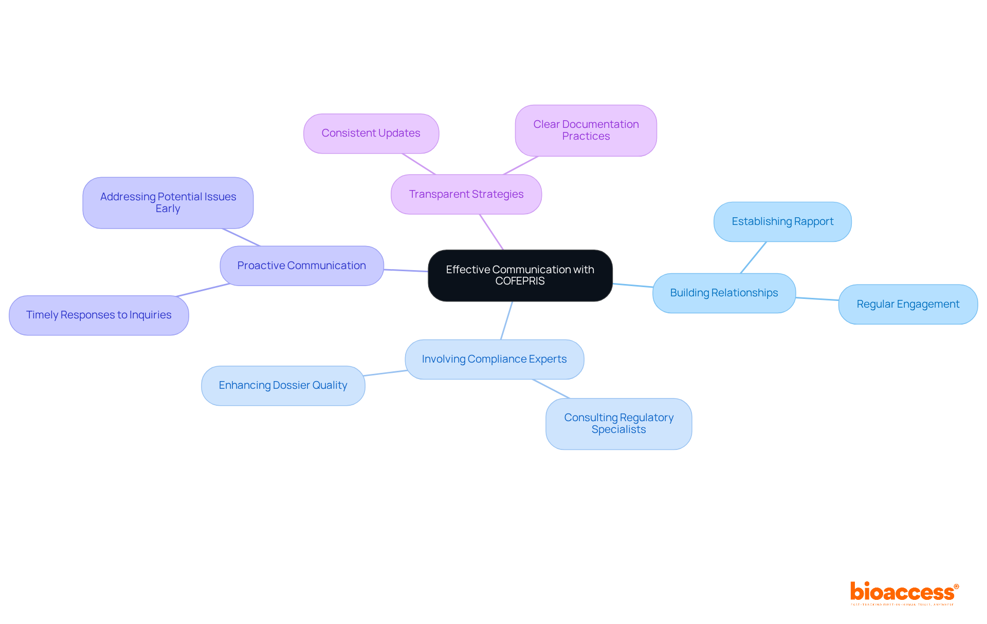 Start at the center with the main idea of effective communication, then explore each branch to see how to build relationships, involve experts, and maintain transparency in your interactions.