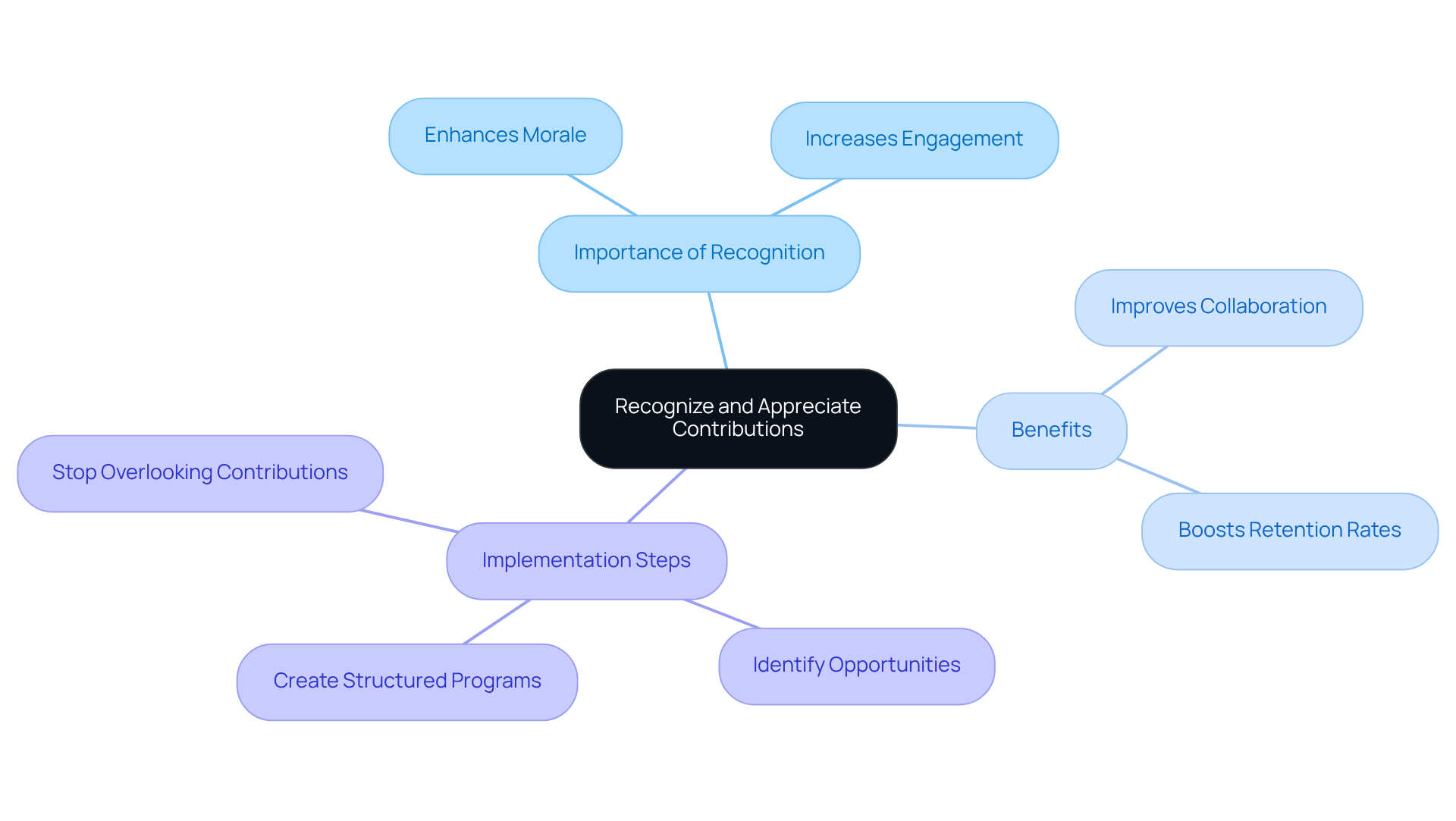 The center represents the main theme of recognition, with branches showing why it matters, the benefits it brings, and how to implement it effectively. Follow the branches to explore each aspect in detail.