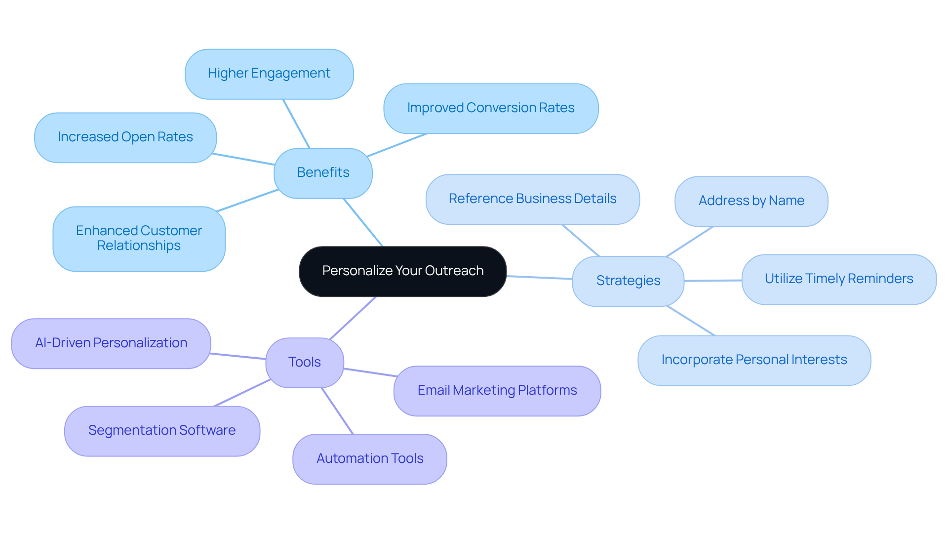The center represents the main idea of personalizing outreach, with branches showing the benefits, strategies, and tools related to it. Each color-coded branch helps you quickly see how these aspects connect and contribute to better engagement.