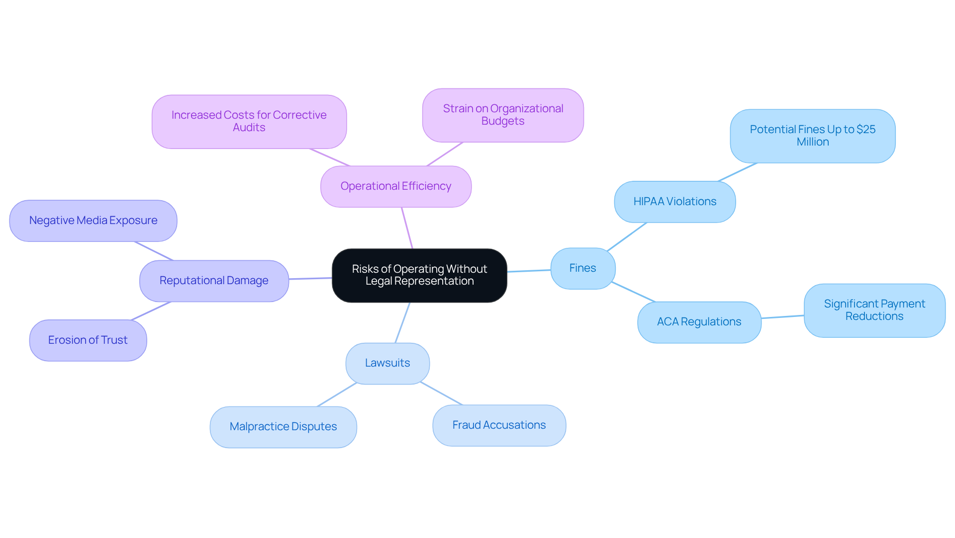 The central node represents the main topic, while the branches show different types of risks. Each sub-branch provides specific examples or consequences, helping you understand the potential dangers of not having legal support.