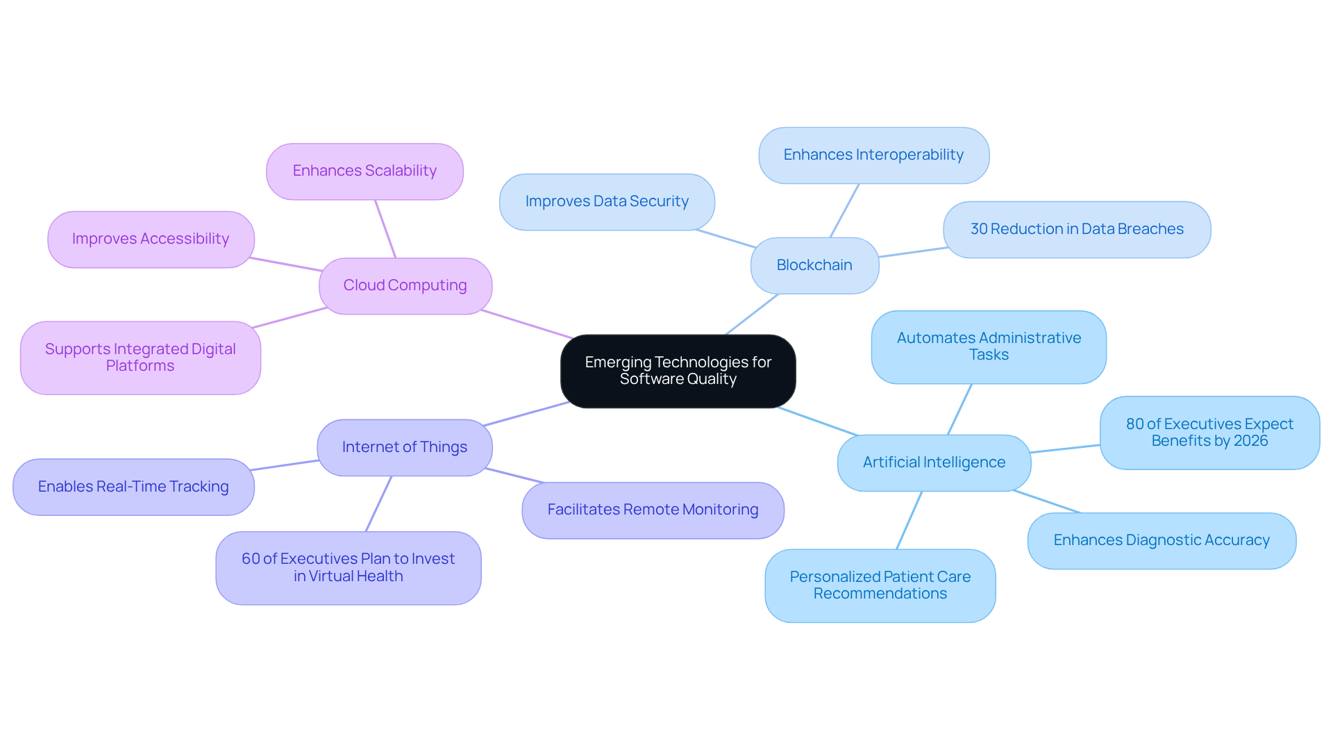 The central node represents the main theme of leveraging technologies, while each branch shows a specific technology and its benefits. The more detailed sub-branches provide insights into how these technologies improve software quality and user experience. The central node represents the main theme of leveraging technologies, while each branch shows a specific technology and its benefits. The more detailed sub-branches provide insights into how these technologies improve software quality and user experience.
