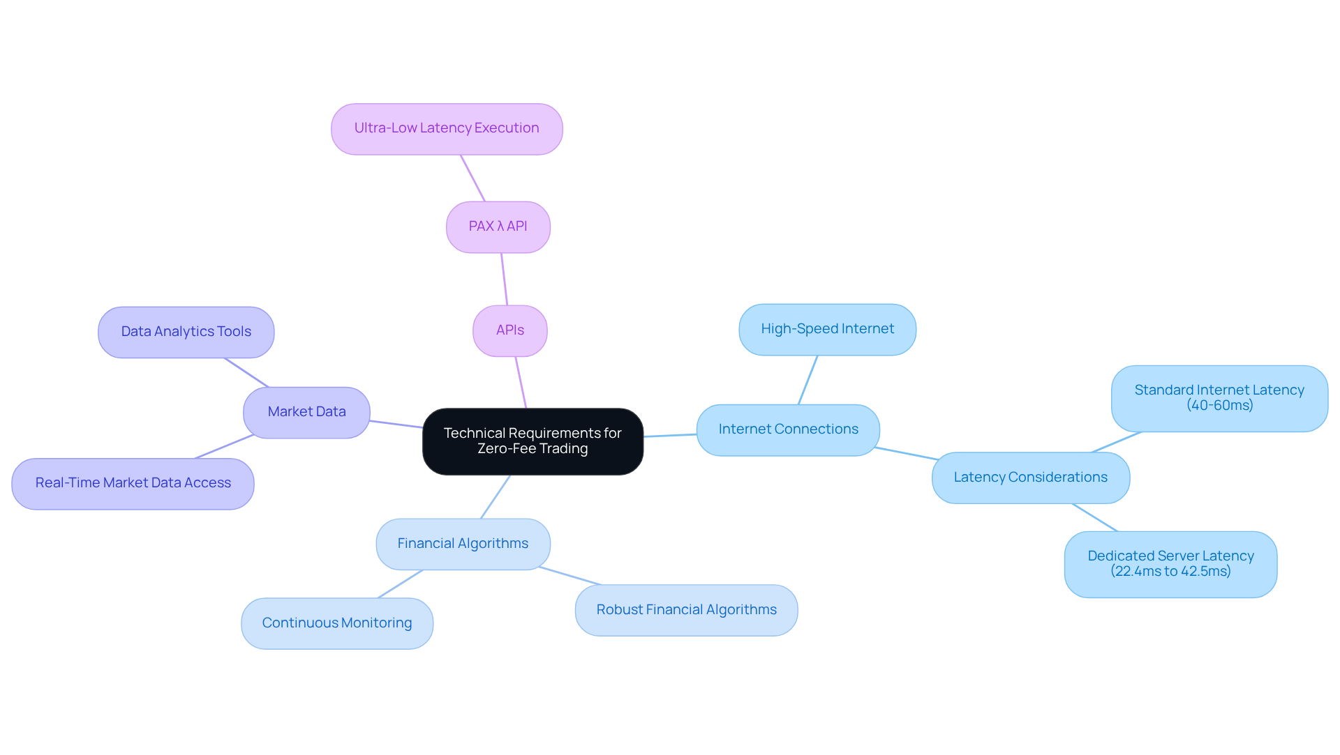 The center represents the main focus on technical requirements, with branches showing the key components needed for success in zero-fee trading. Each color-coded branch helps you quickly identify different areas of focus.