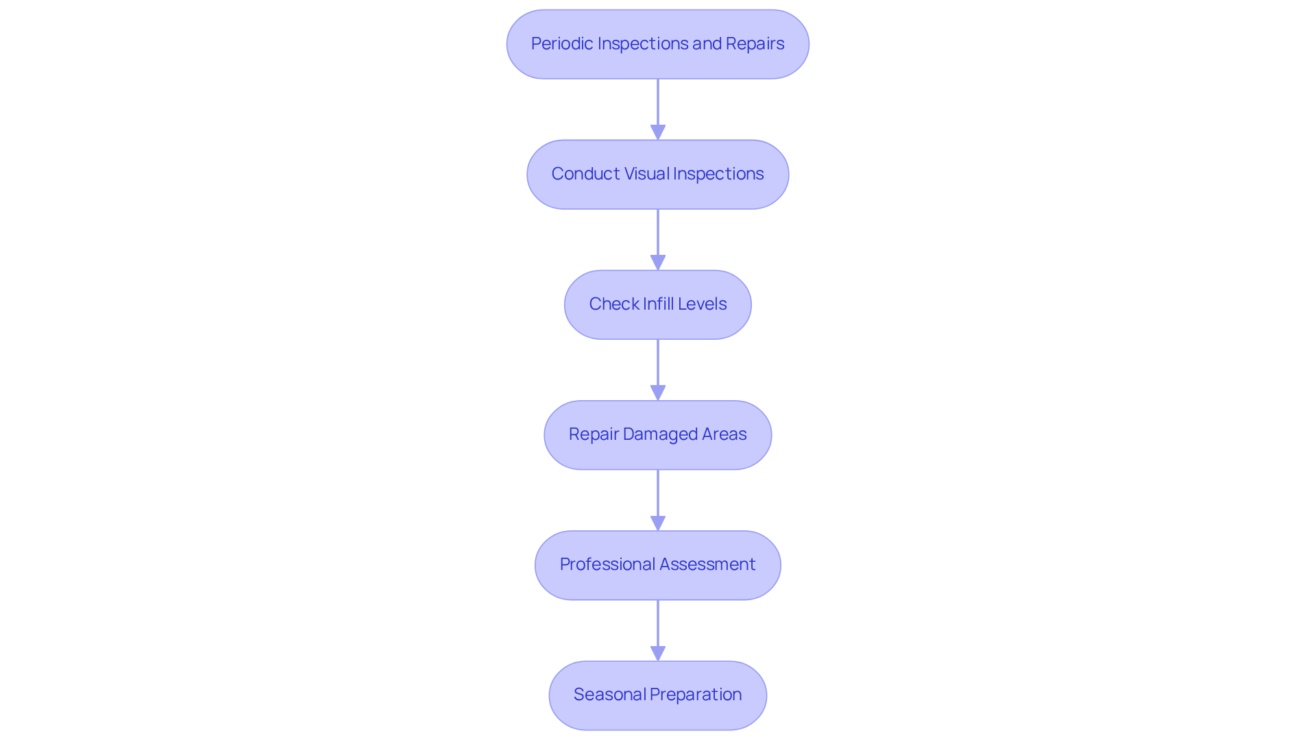 Follow the arrows to see the steps you need to take for maintaining your turf. Each box represents an important action to keep your grass looking great and lasting longer.