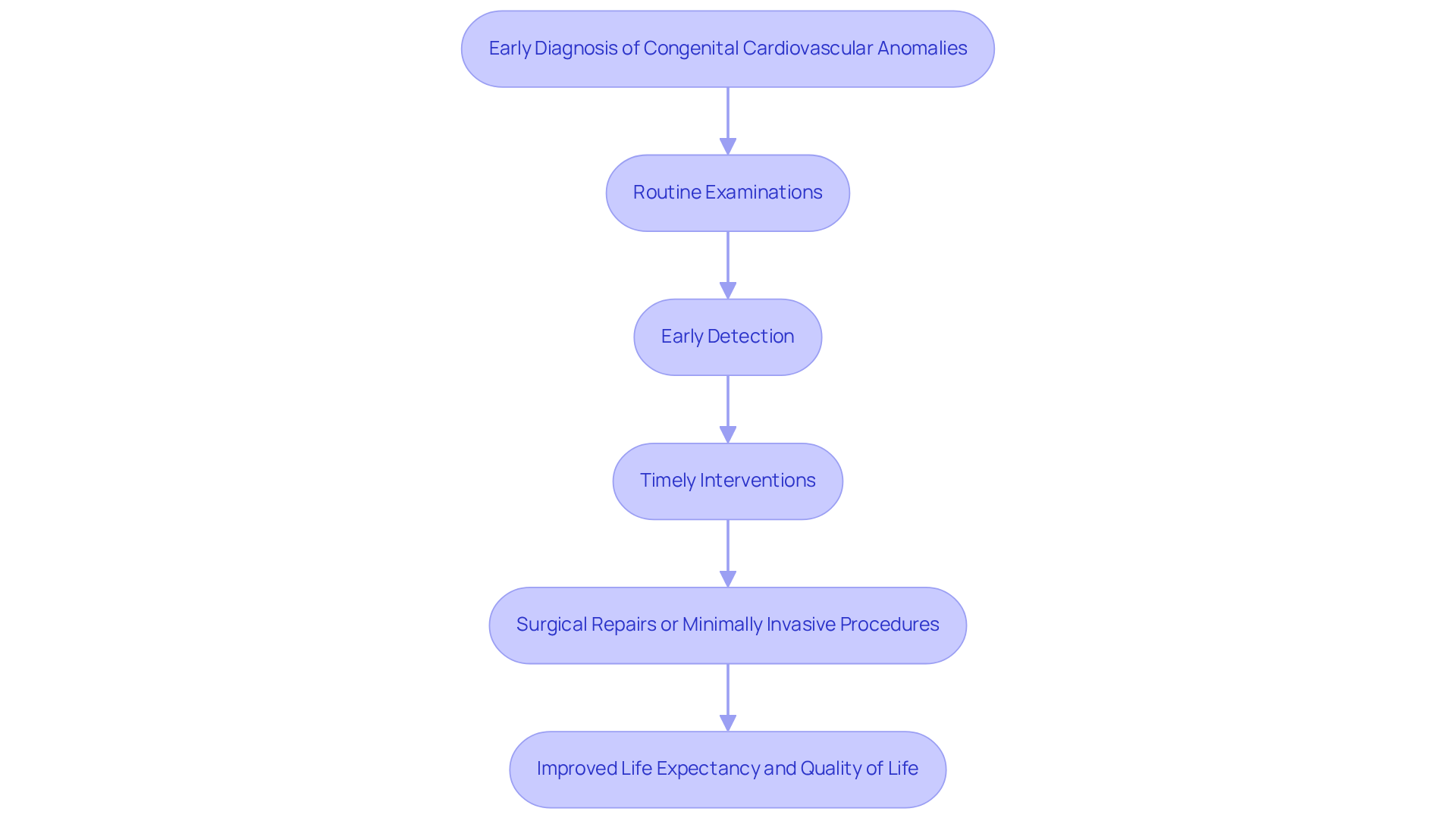 Follow the arrows to see how early diagnosis leads to timely interventions, improving life expectancy and quality of life for patients with congenital heart defects.
