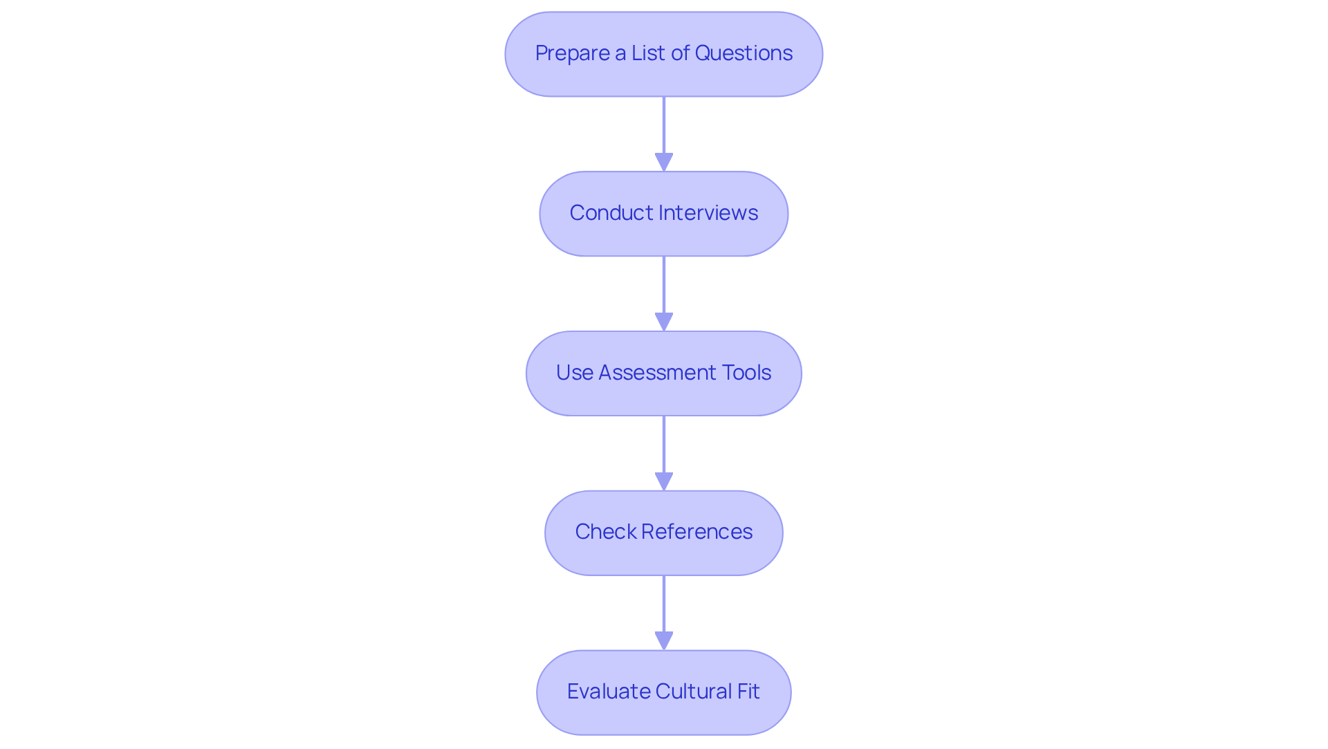 Each box represents a step in evaluating property manager candidates. Follow the arrows to see how each step builds on the previous one, guiding you through the selection process.