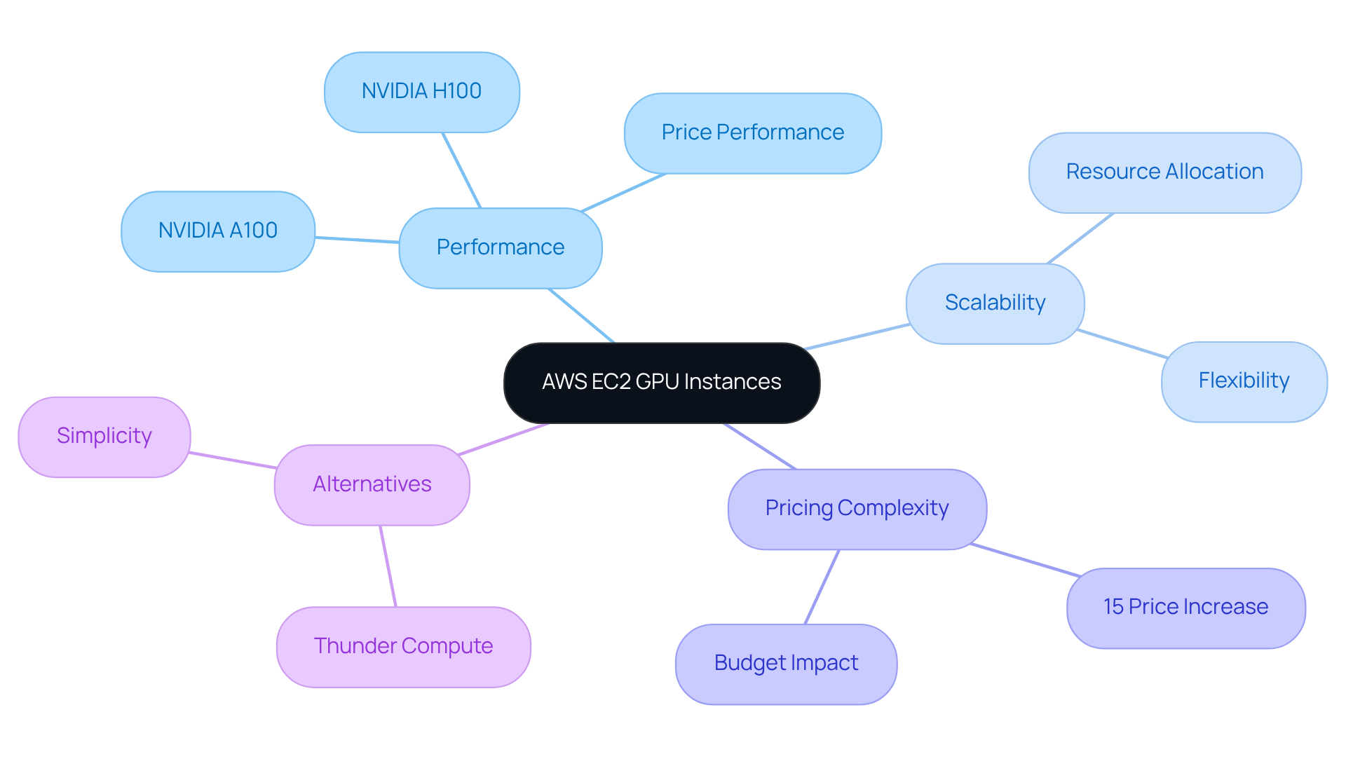 The central node represents AWS EC2 GPU instances, with branches showing key metrics and challenges. Each branch highlights important aspects, helping you understand the overall landscape of GPU services for research.