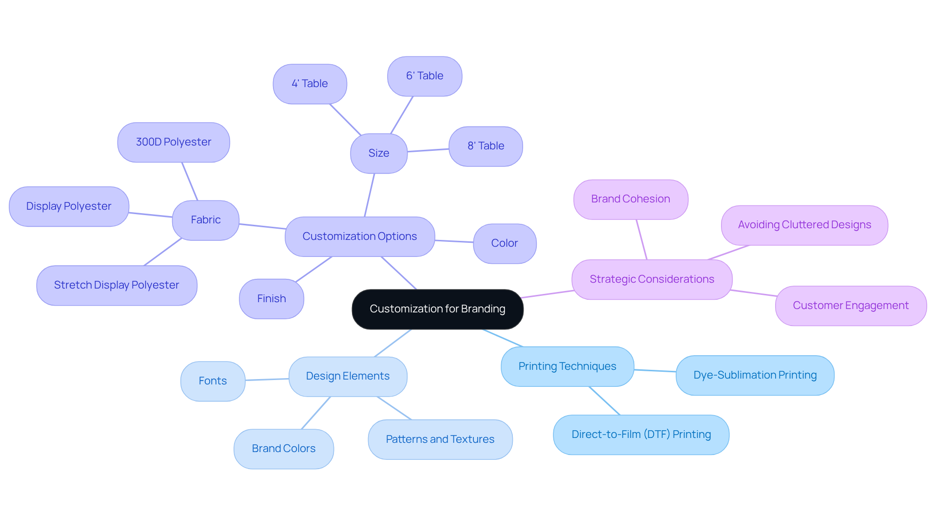 The central node represents the main theme of customization for branding. Each branch shows different aspects of customization, helping you understand how they contribute to creating a strong brand identity.