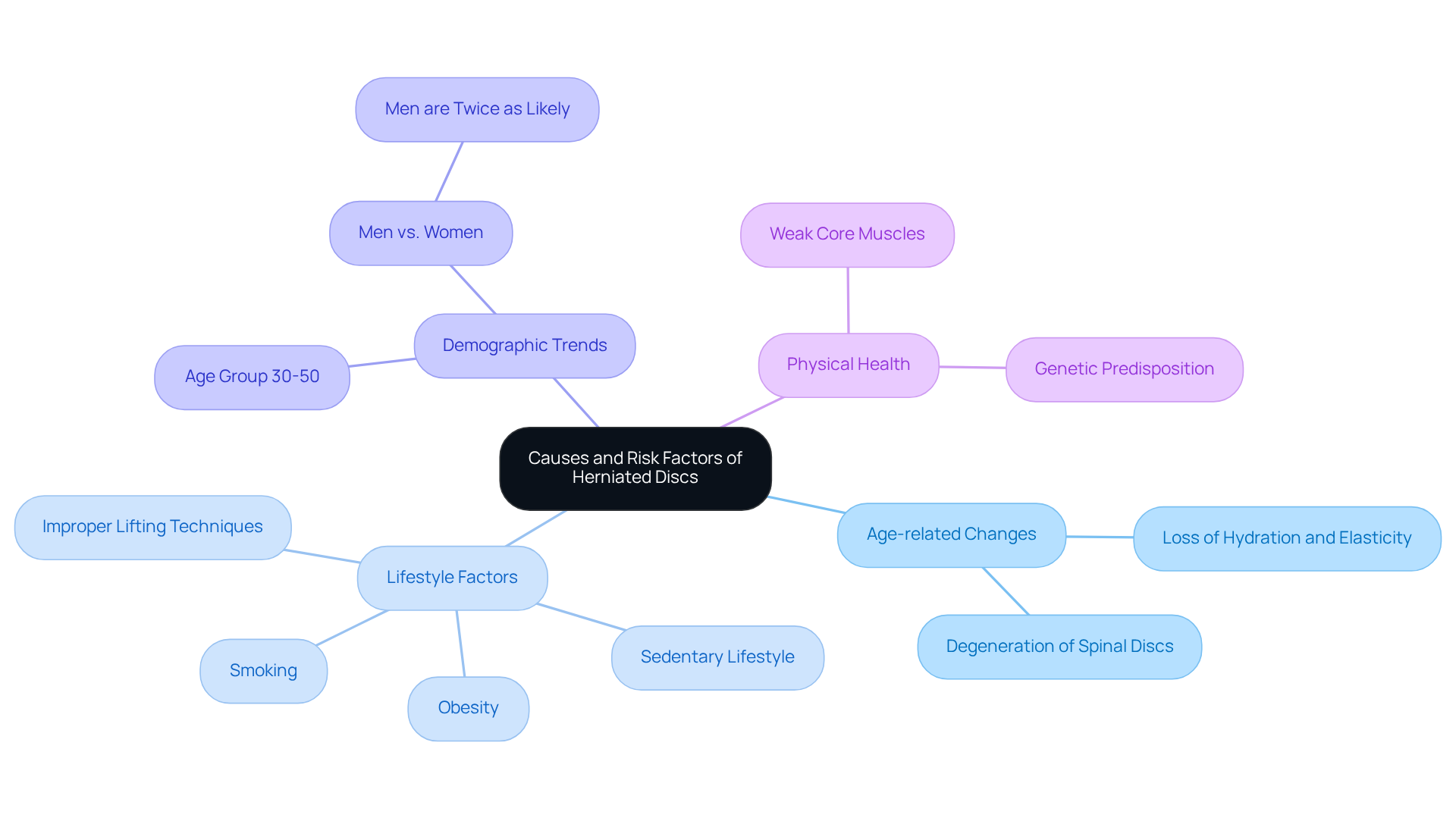 This mindmap shows the various causes and risk factors for herniated discs. Start at the center with the main topic, then follow the branches to explore different categories and their specific details. Each color represents a different category, helping you see how everything connects.