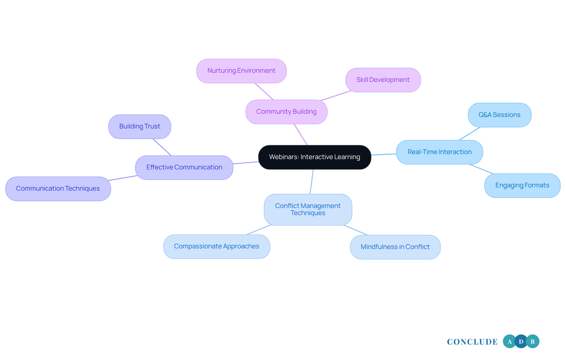 The center shows the primary focus on webinars, with branches highlighting key benefits and features. Each branch represents an aspect of how webinars enhance learning and communication in mediation.