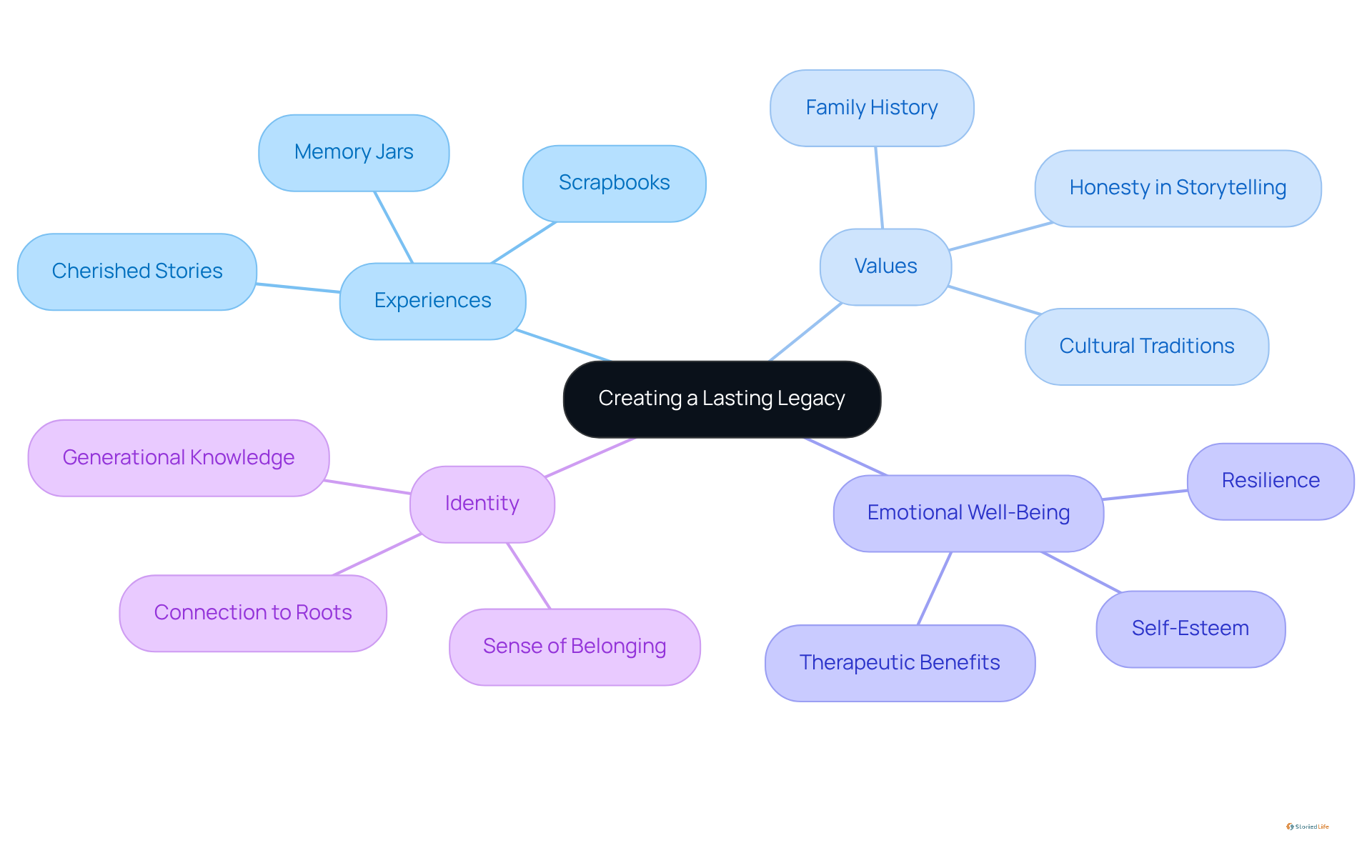 Start at the center with the main idea of legacy, then explore how experiences and values contribute to emotional well-being and identity for future generations.