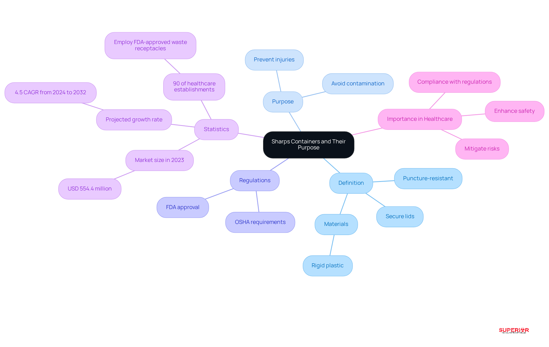 The central node represents the main topic of sharps containers. Each branch shows different aspects related to their definition, purpose, regulations, and importance, helping you see how they all connect to enhance safety in healthcare.