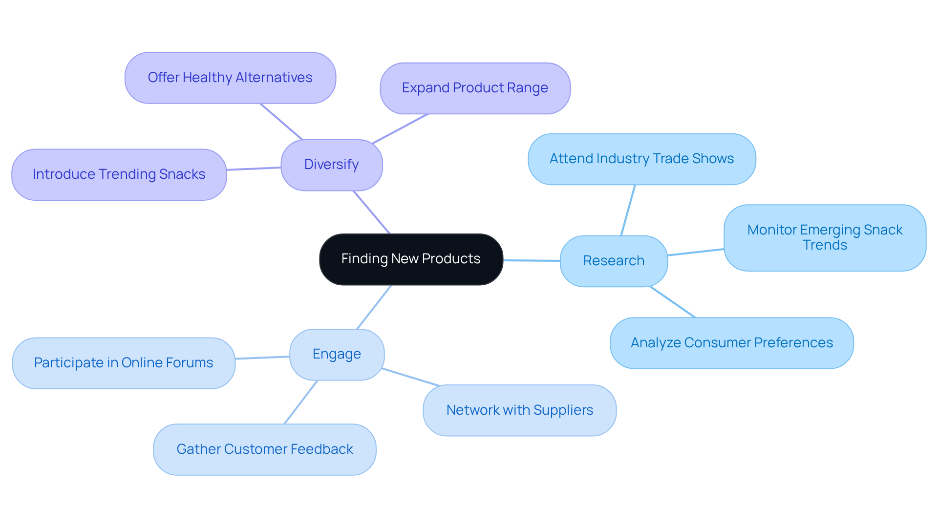 The central node represents the main goal of finding new products, and the branches illustrate key steps to achieve that goal. Each branch can have additional details that provide more insight into how to implement these strategies.
