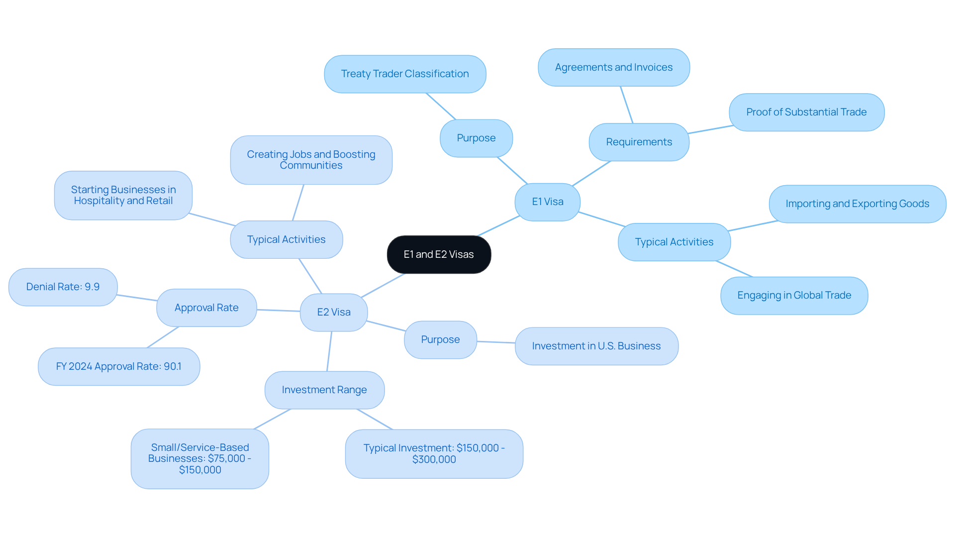 The central node represents the two visa types, with branches showing their unique characteristics and purposes. Each color-coded branch helps you quickly identify the key points related to each visa.