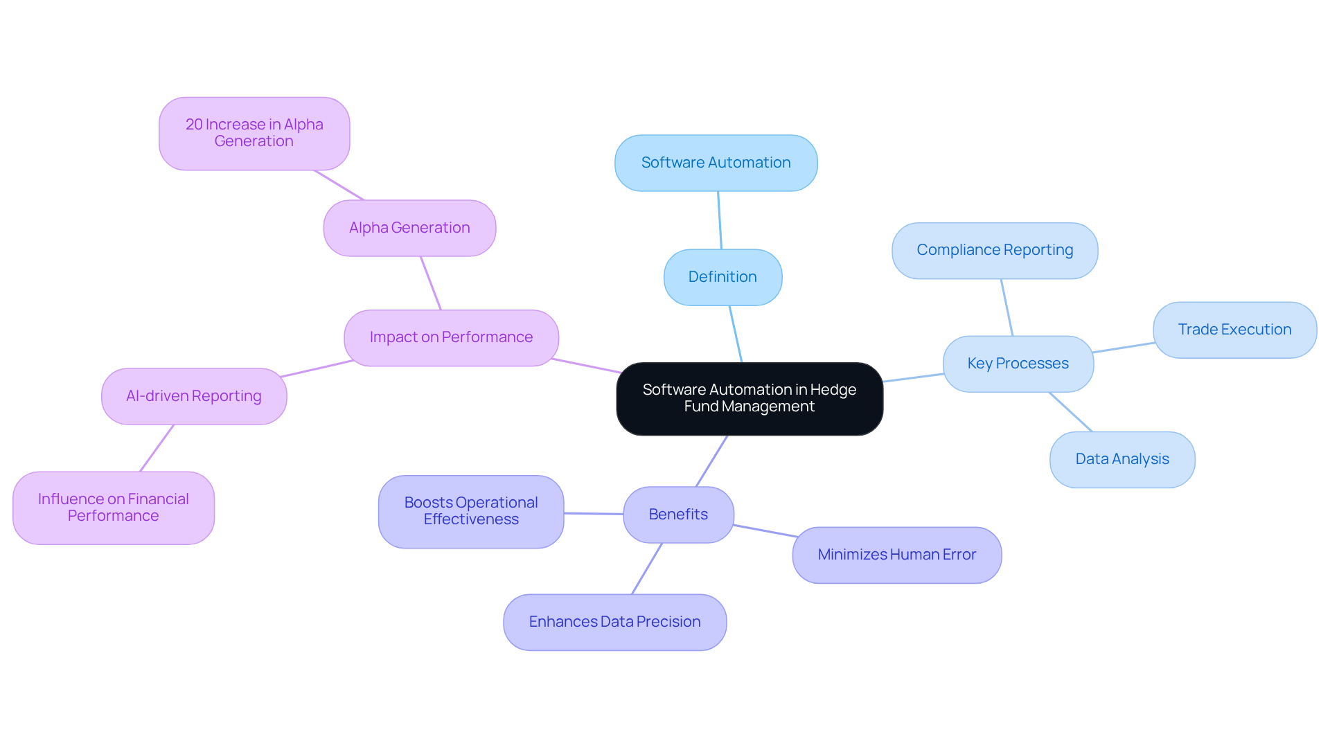 This mindmap starts with the central idea of software automation and branches out to show its definition, key processes it affects, the benefits it brings, and its impact on performance. Each branch represents a different aspect of how automation is transforming hedge fund management.