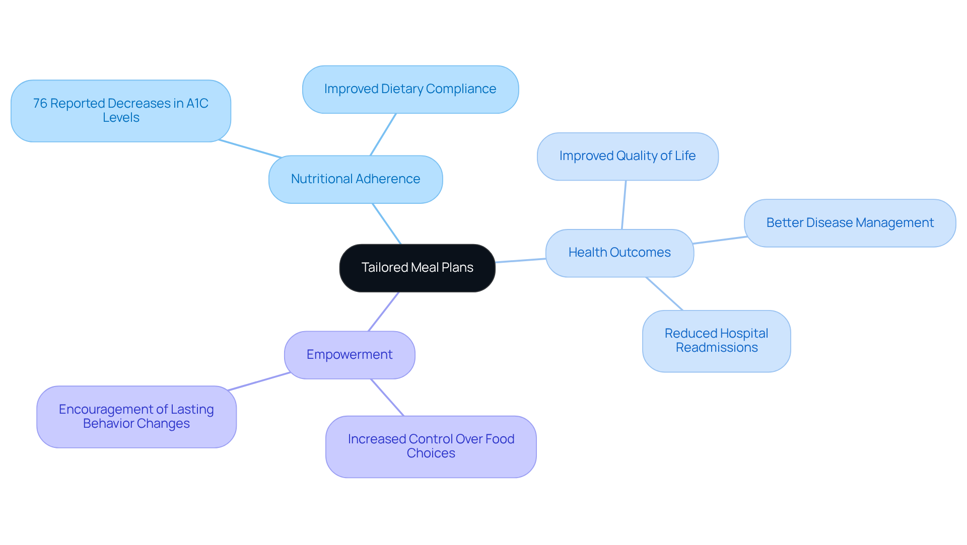 The central node represents the main topic, while branches show the benefits and research findings related to tailored meal plans. Each branch highlights how these plans can improve health and empower individuals.