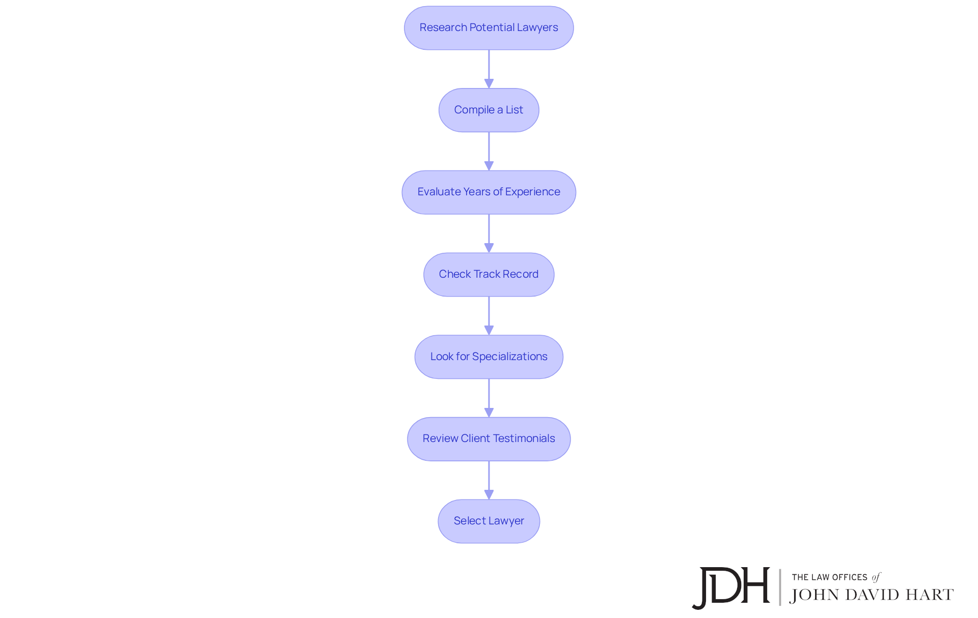 Follow the arrows to see the steps involved in researching lawyers. Each box represents an important factor to consider in your search for the right attorney.