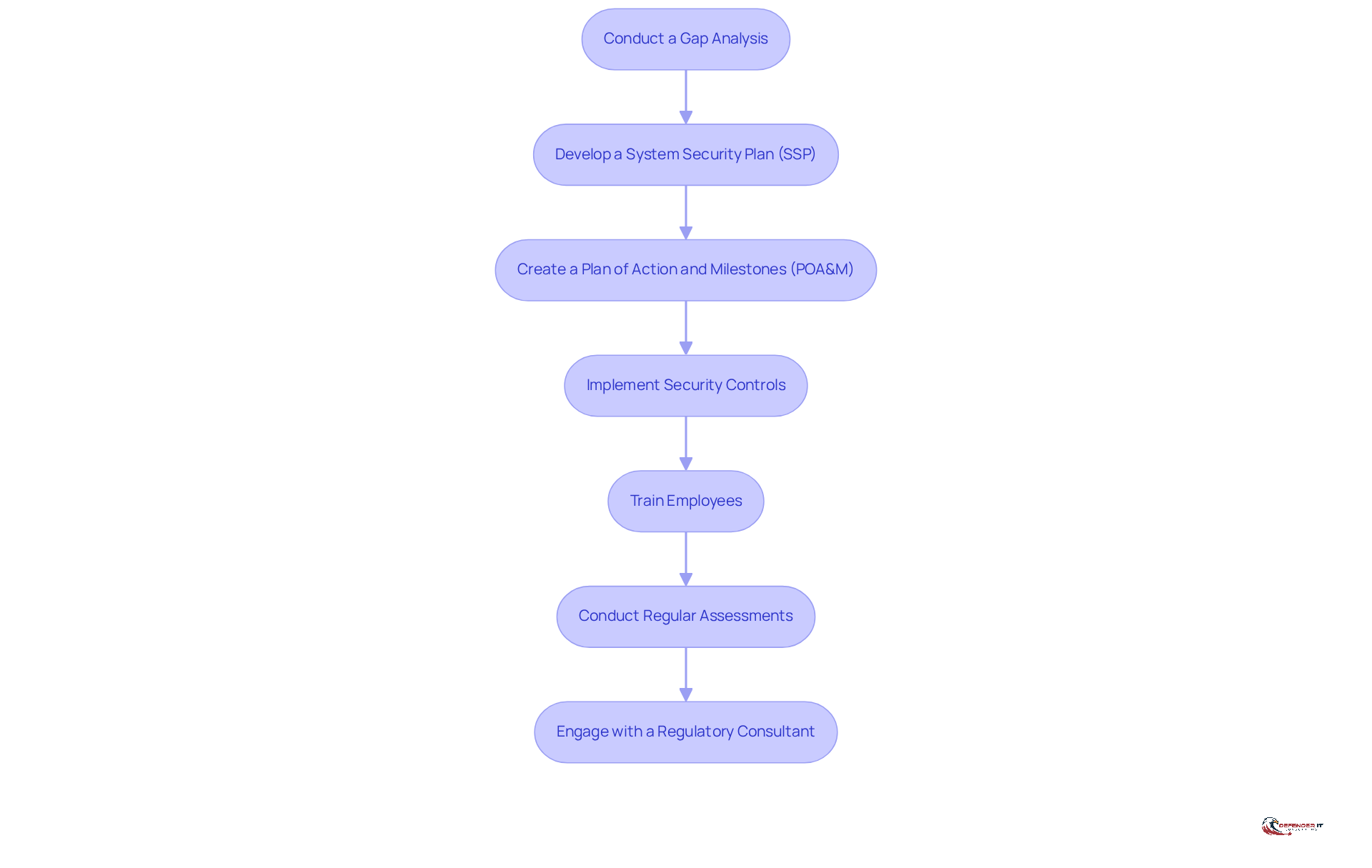 Each box represents a crucial step in the compliance journey. Follow the arrows to see how each step builds on the previous one, guiding organizations toward successful adherence. Each box represents a crucial step in the compliance journey. Follow the arrows to see how each step builds on the previous one, guiding organizations toward successful adherence.