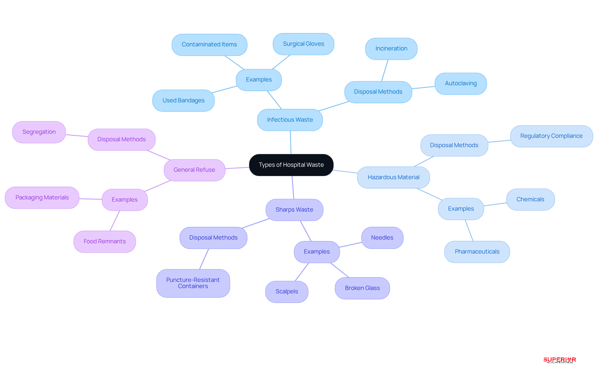 The central node represents hospital waste, with branches showing different types. Each type has specific characteristics and disposal methods, helping you understand the importance of proper waste management in healthcare.