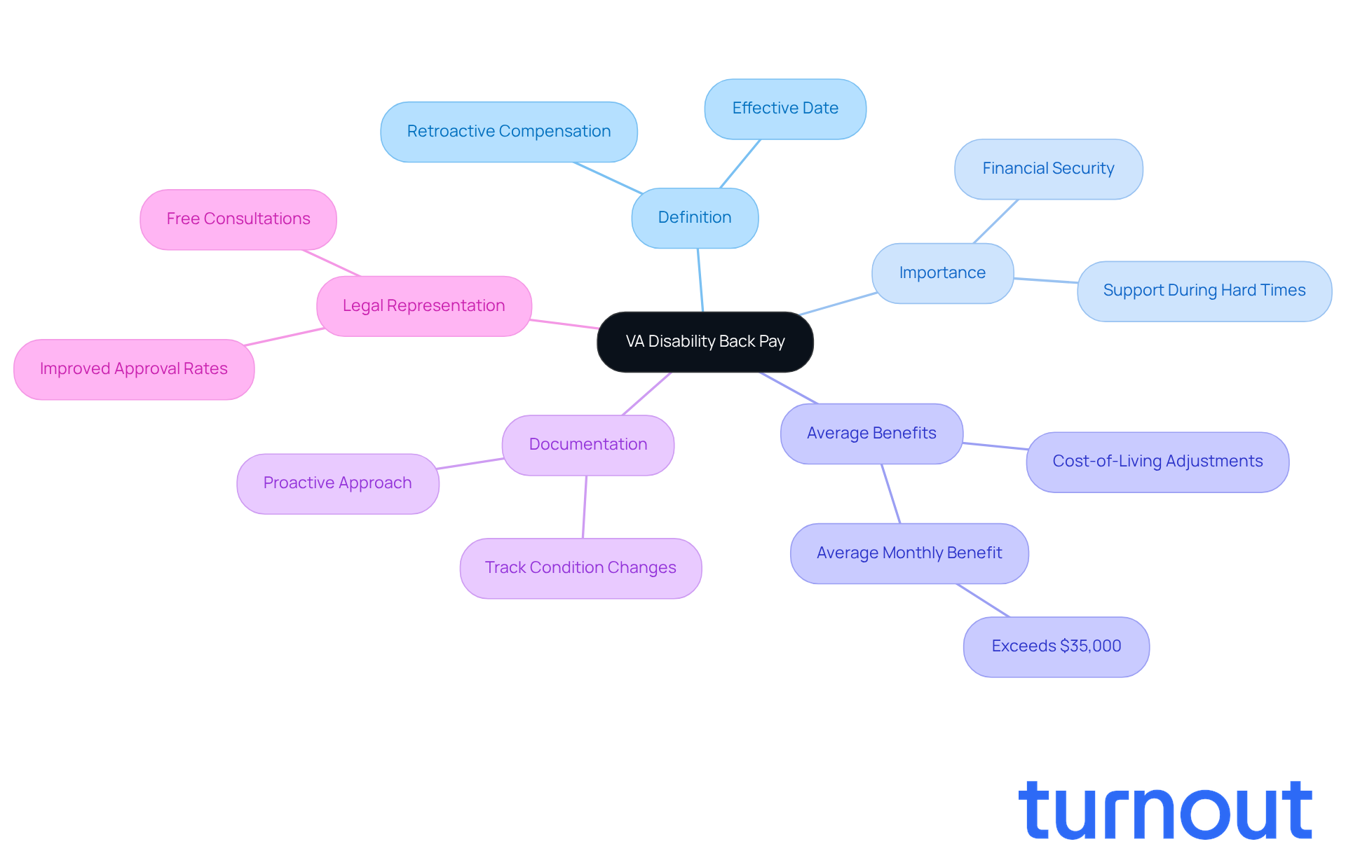 Start at the center with the main topic of VA Disability Back Pay, then follow the branches to explore its definition, importance, average benefits, and tips for documentation and legal support. Start at the center with the main topic of VA Disability Back Pay, then follow the branches to explore its definition, importance, average benefits, and tips for documentation and legal support.