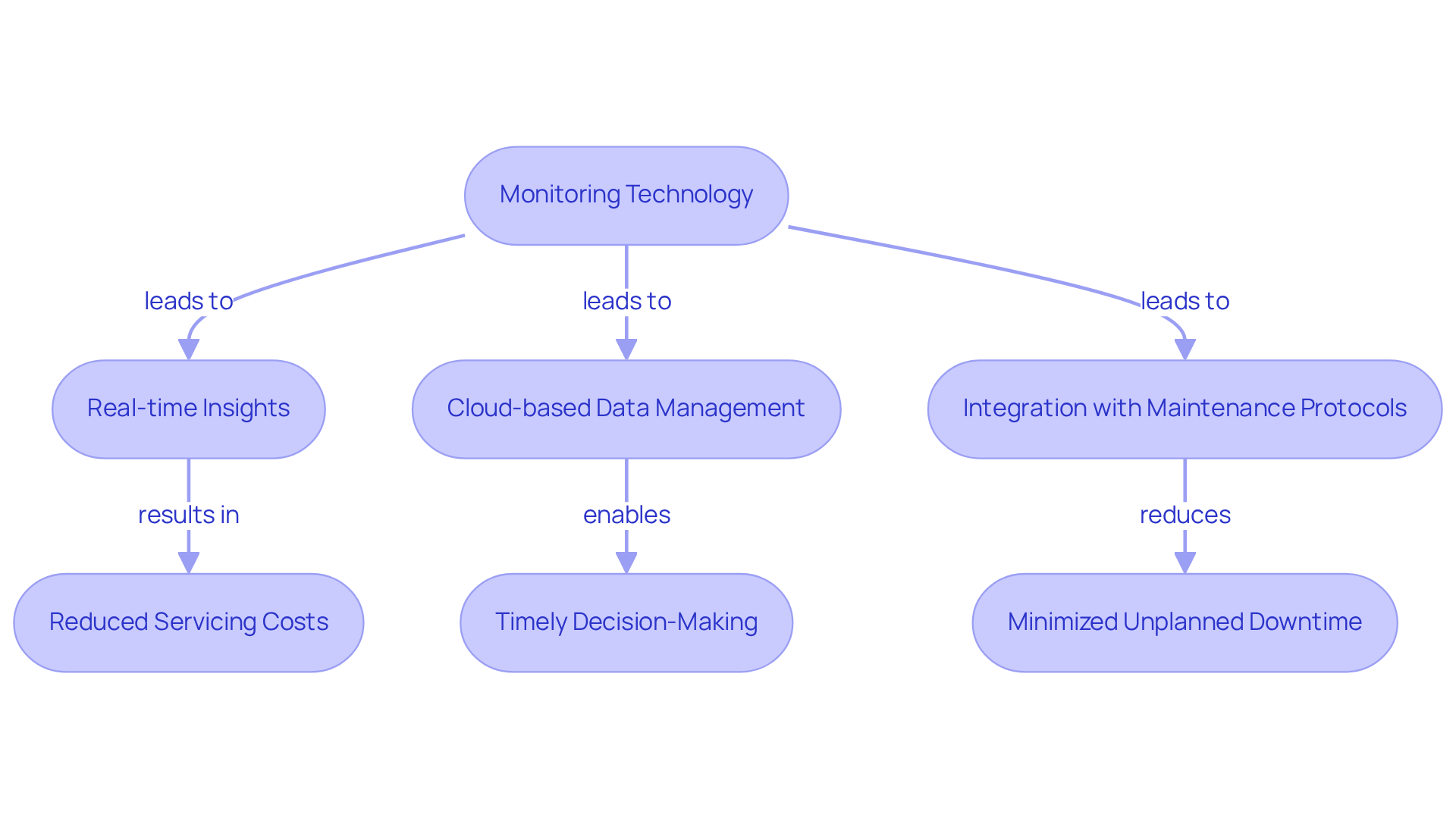Follow the arrows to see how monitoring technology leads to better decision-making and efficiency in oil and gas operations. Each step shows how different technologies and processes work together to prevent costly outages. Follow the arrows to see how monitoring technology leads to better decision-making and efficiency in oil and gas operations. Each step shows how different technologies and processes work together to prevent costly outages.