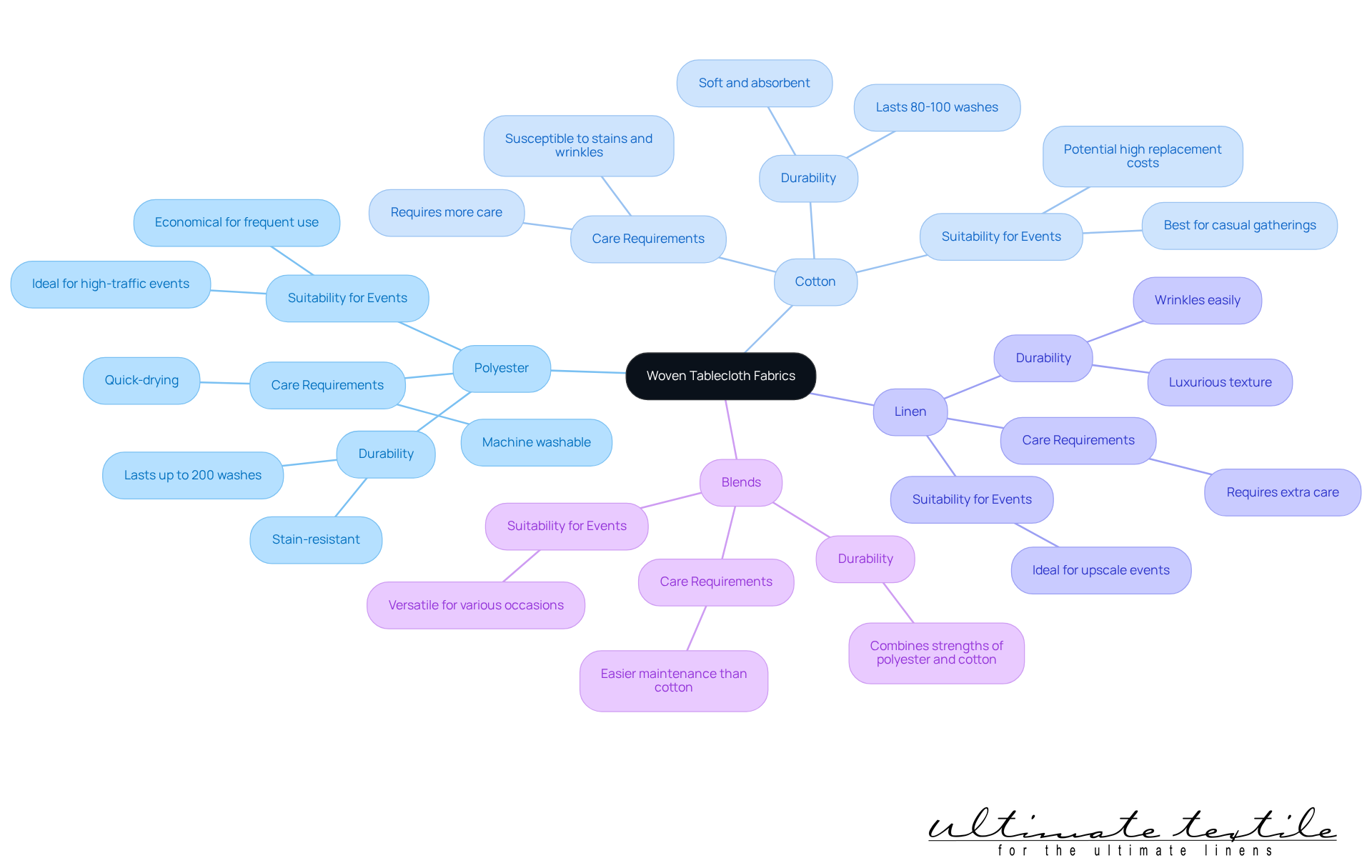The central node represents the main topic, while each branch shows a different fabric type. The sub-branches provide specific details about each fabric's characteristics, helping you understand their pros and cons at a glance. The central node represents the main topic, while each branch shows a different fabric type. The sub-branches provide specific details about each fabric's characteristics, helping you understand their pros and cons at a glance.