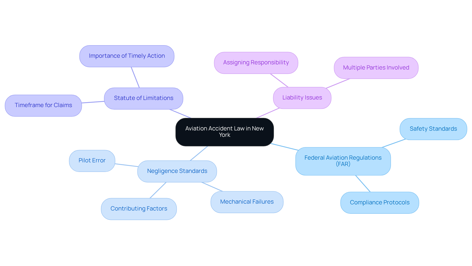 This mindmap starts with the central theme of aviation accident law and branches out into important areas you need to know. Each branch represents a different aspect of the law, helping you see how they connect and what you need to focus on.