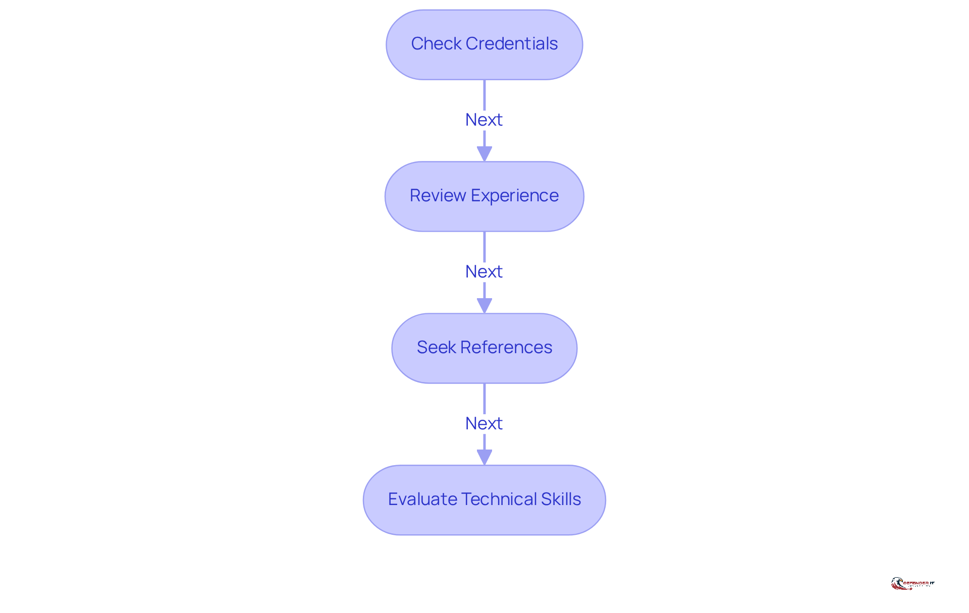 This flowchart guides you through the steps to evaluate a consultant's qualifications. Start at the top and follow the arrows to see what to check at each stage - from credentials to technical skills. Each box gives you a quick overview of what to look for, helping you make an informed decision. This flowchart guides you through the steps to evaluate a consultant's qualifications. Start at the top and follow the arrows to see what to check at each stage - from credentials to technical skills. Each box gives you a quick overview of what to look for, helping you make an informed decision.