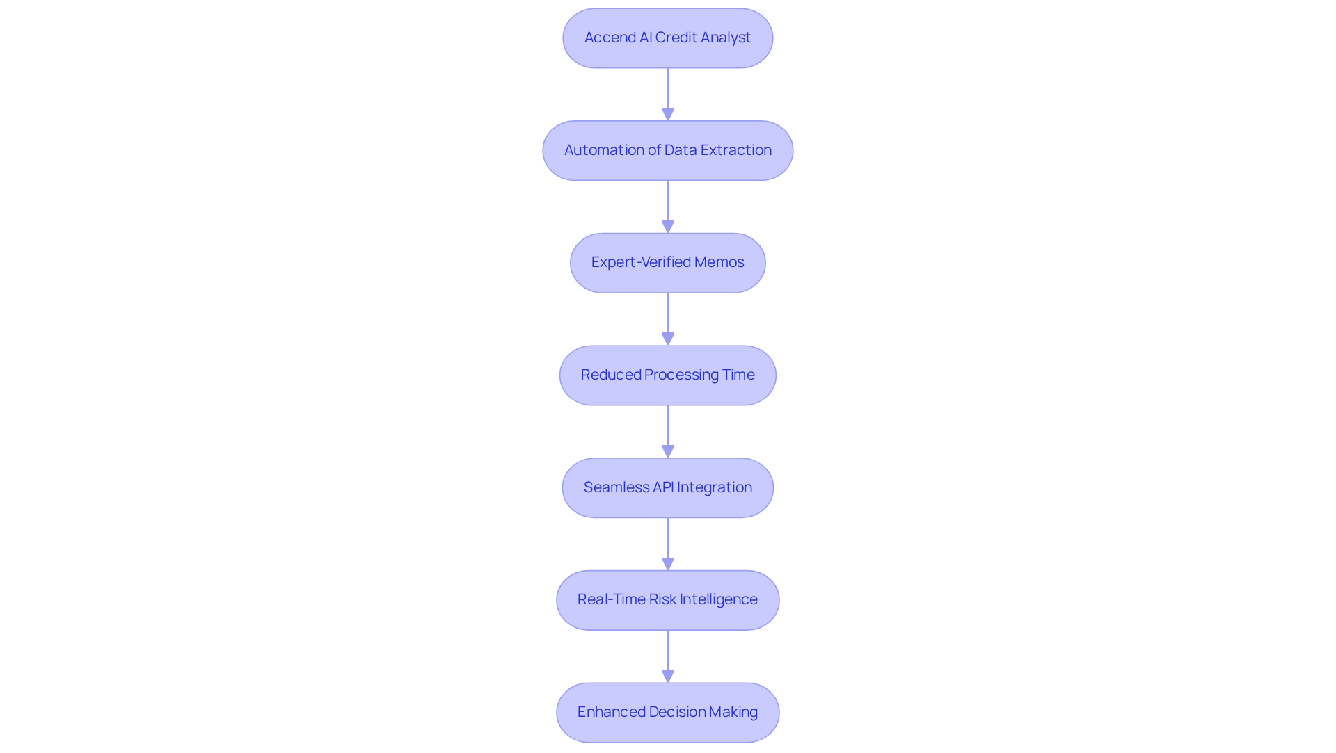 This flowchart shows how the Accend AI Credit Analyst works to enhance financial analysis. Each box represents a key benefit, and the arrows indicate how they are connected — from automation to improved decision-making.