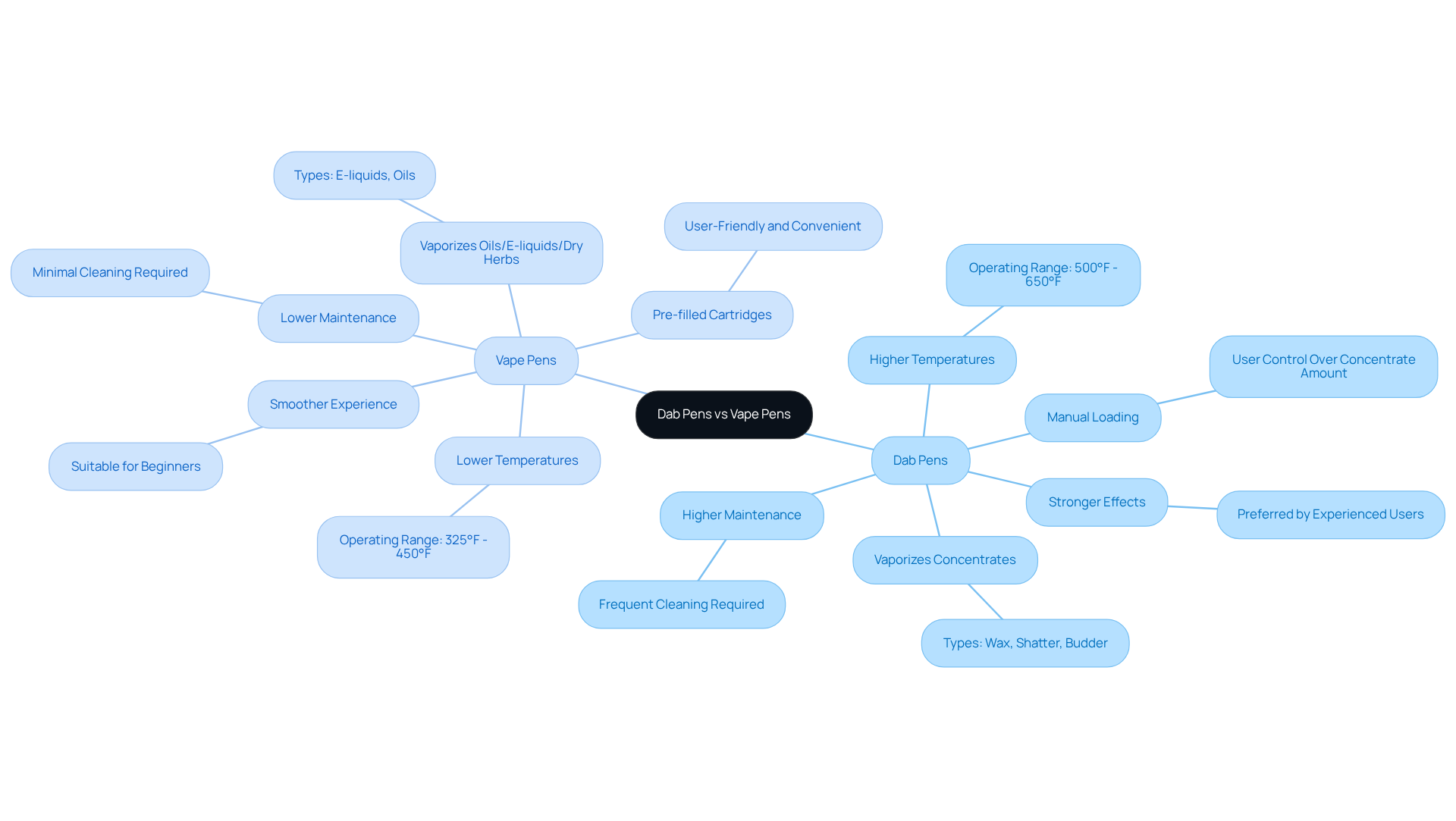 The central node represents the comparison topic, while the branches show the unique features of each device. Explore each section to understand how dab pens and vape pens differ in their use and experience. The central node represents the comparison topic, while the branches show the unique features of each device. Explore each section to understand how dab pens and vape pens differ in their use and experience.