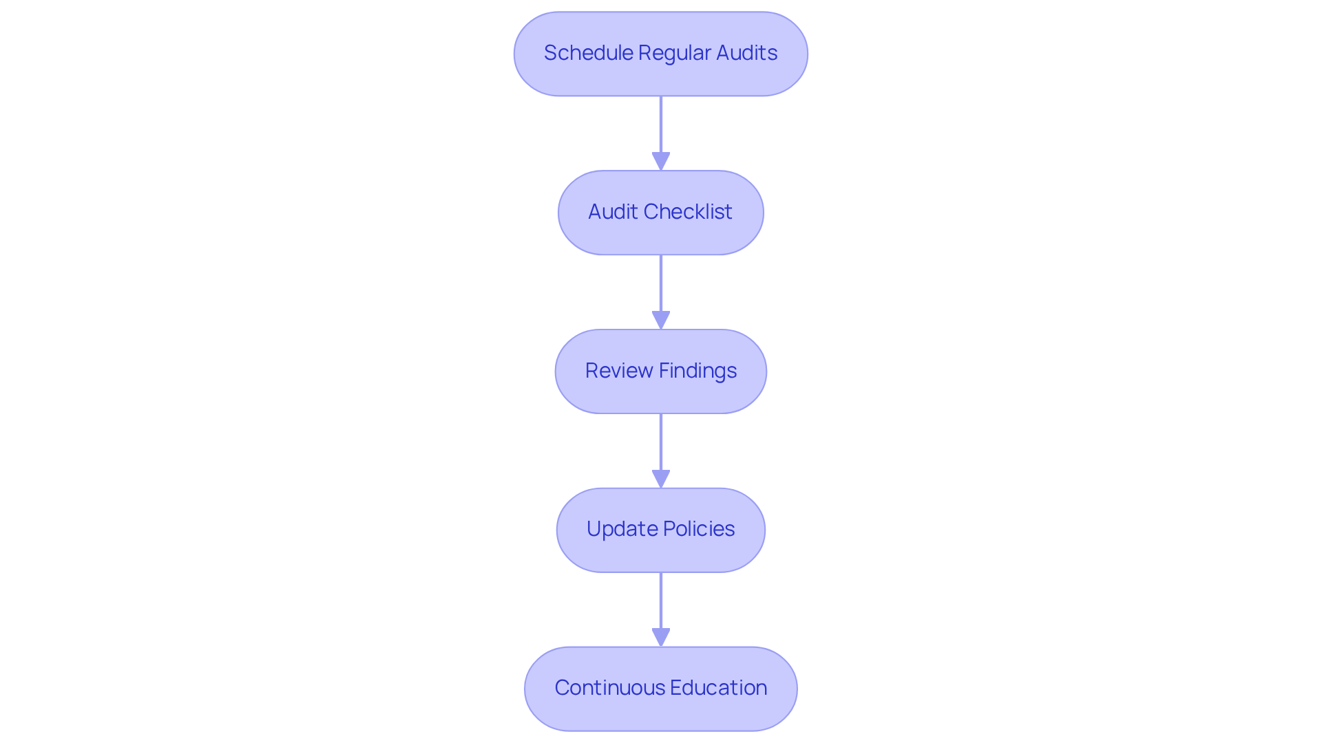 Each box represents a step in the compliance process. Follow the arrows to see how each step connects to the next, ensuring a thorough approach to meeting regulatory requirements.