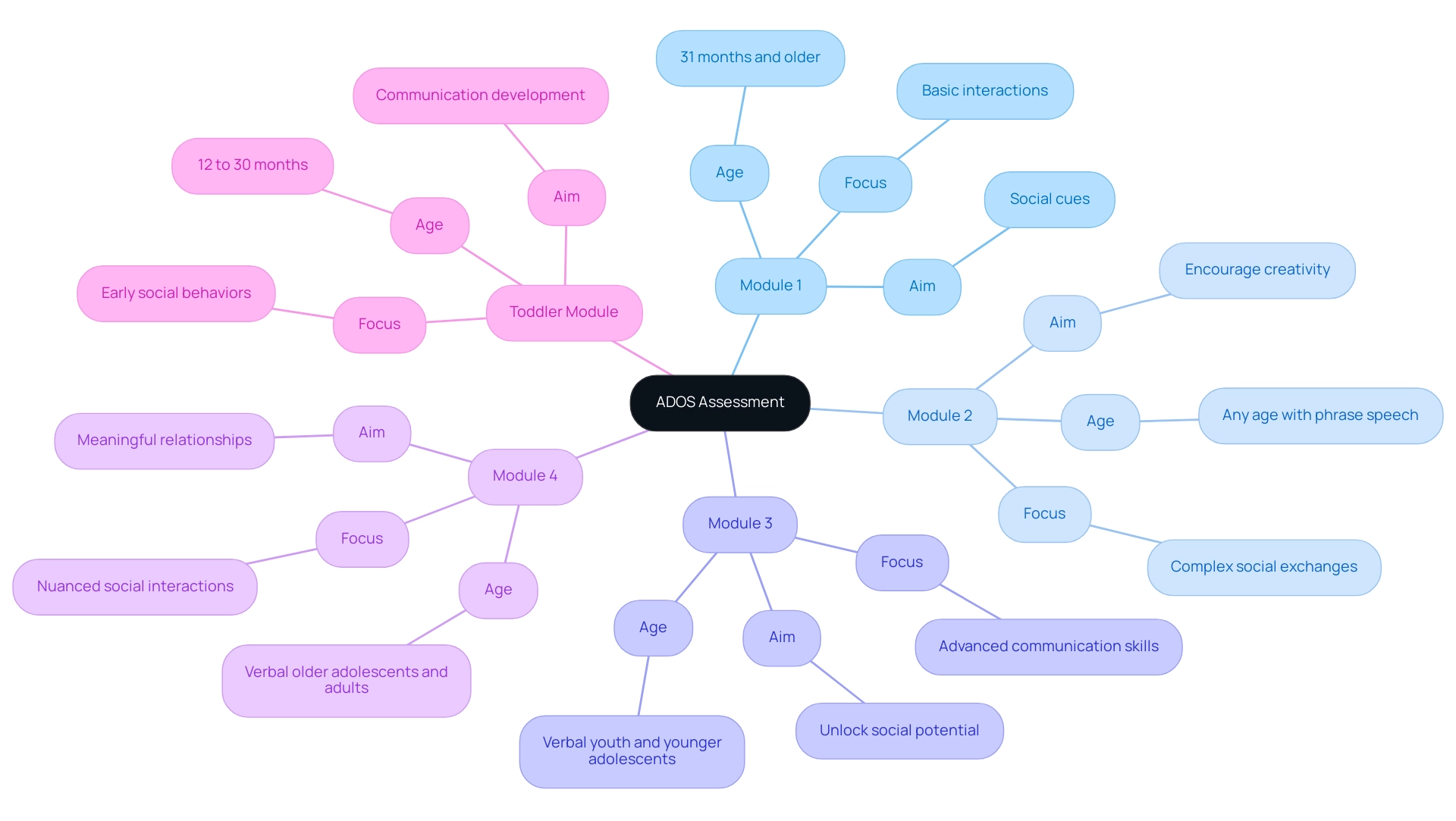 Each branch represents a module of the ADOS assessment, with sub-branches detailing age groups and specific focuses for each module.