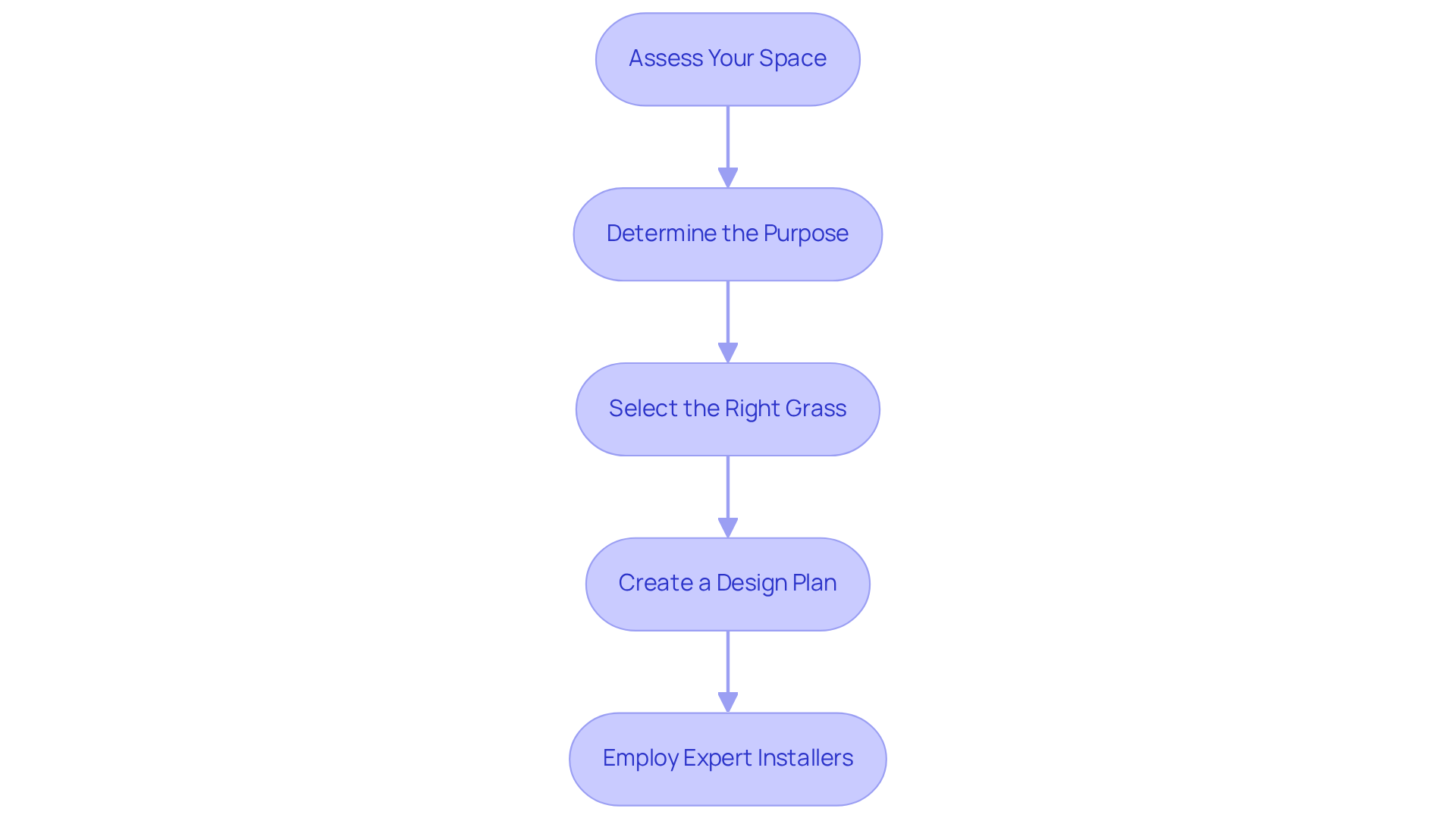 Each box represents a step in the planning process for installing artificial turf. Follow the arrows to see how each step leads to the next, ensuring a comprehensive approach to your project.