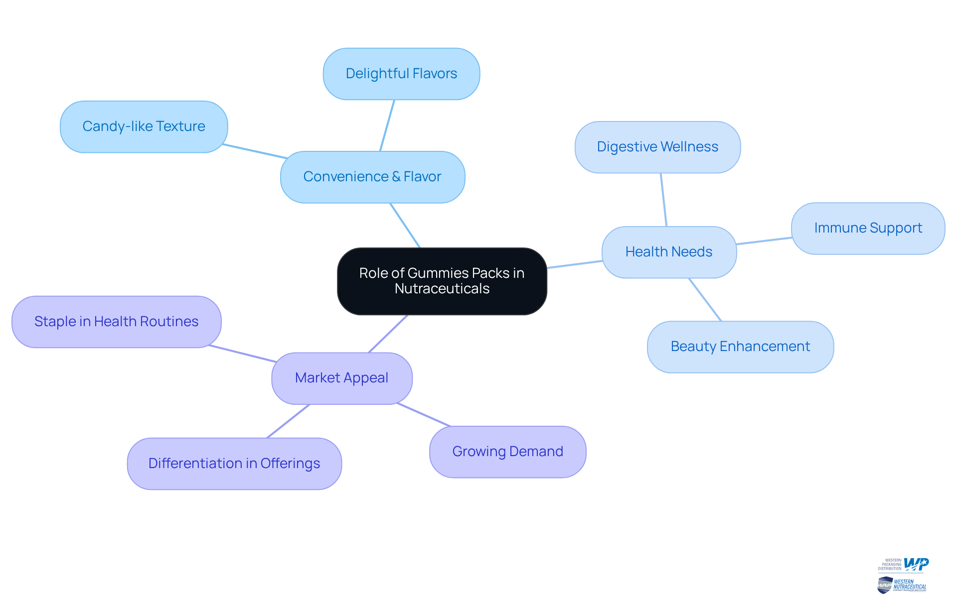 The center represents the main idea of gummies packs in nutraceuticals, with branches showing their appeal, the specific health needs they address, and how they fit into the market. Each branch helps you understand a different aspect of their role.