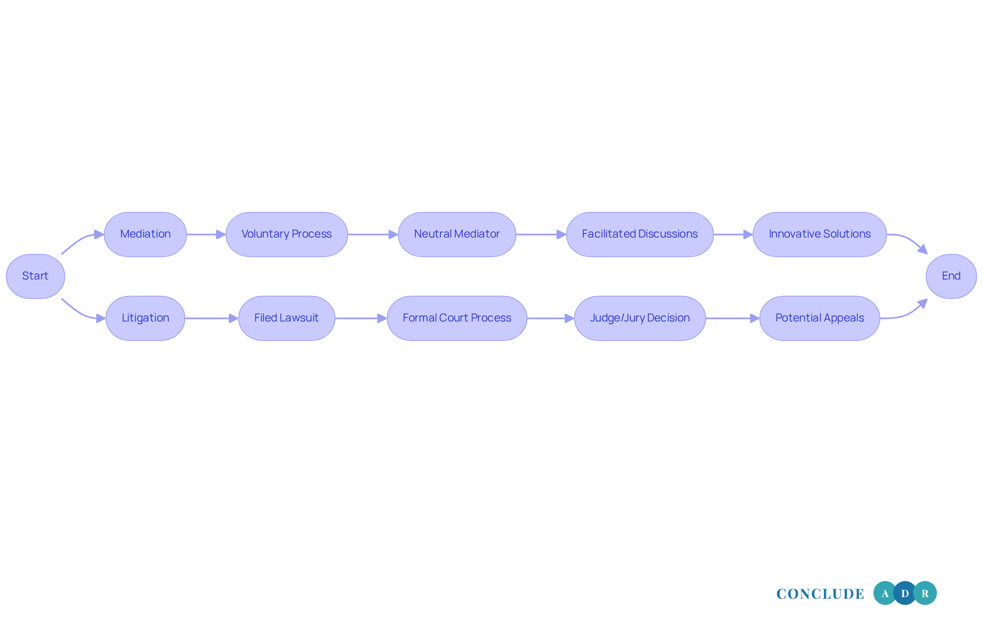 This flowchart helps you see the contrasting paths of mediation and litigation. Each branch outlines the key steps and characteristics, helping you choose the best option for resolving your contract dispute.