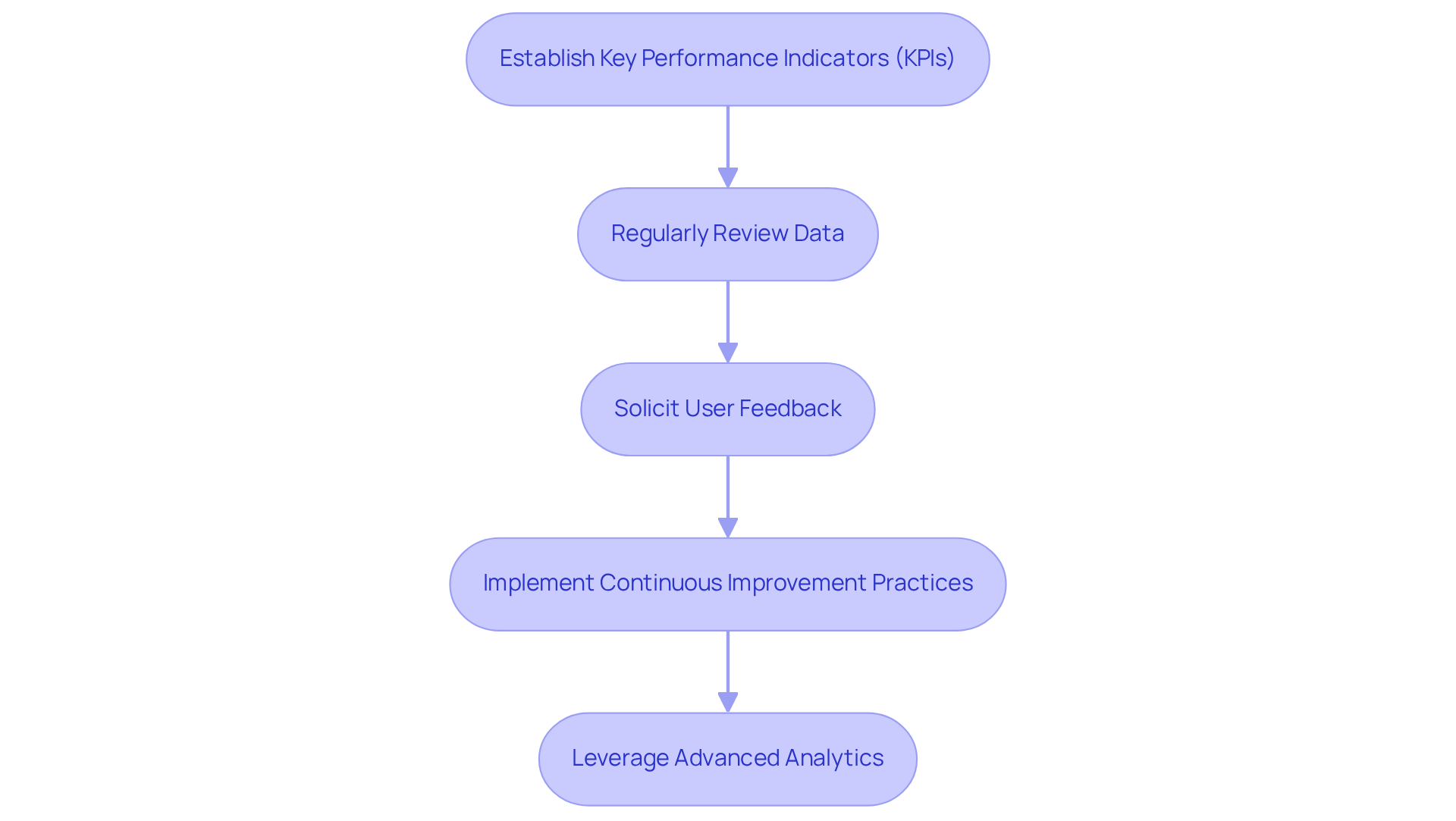 Each box represents a crucial step in the optimization process. Follow the arrows to see how each step leads to the next, helping organizations improve their IoT asset management.
