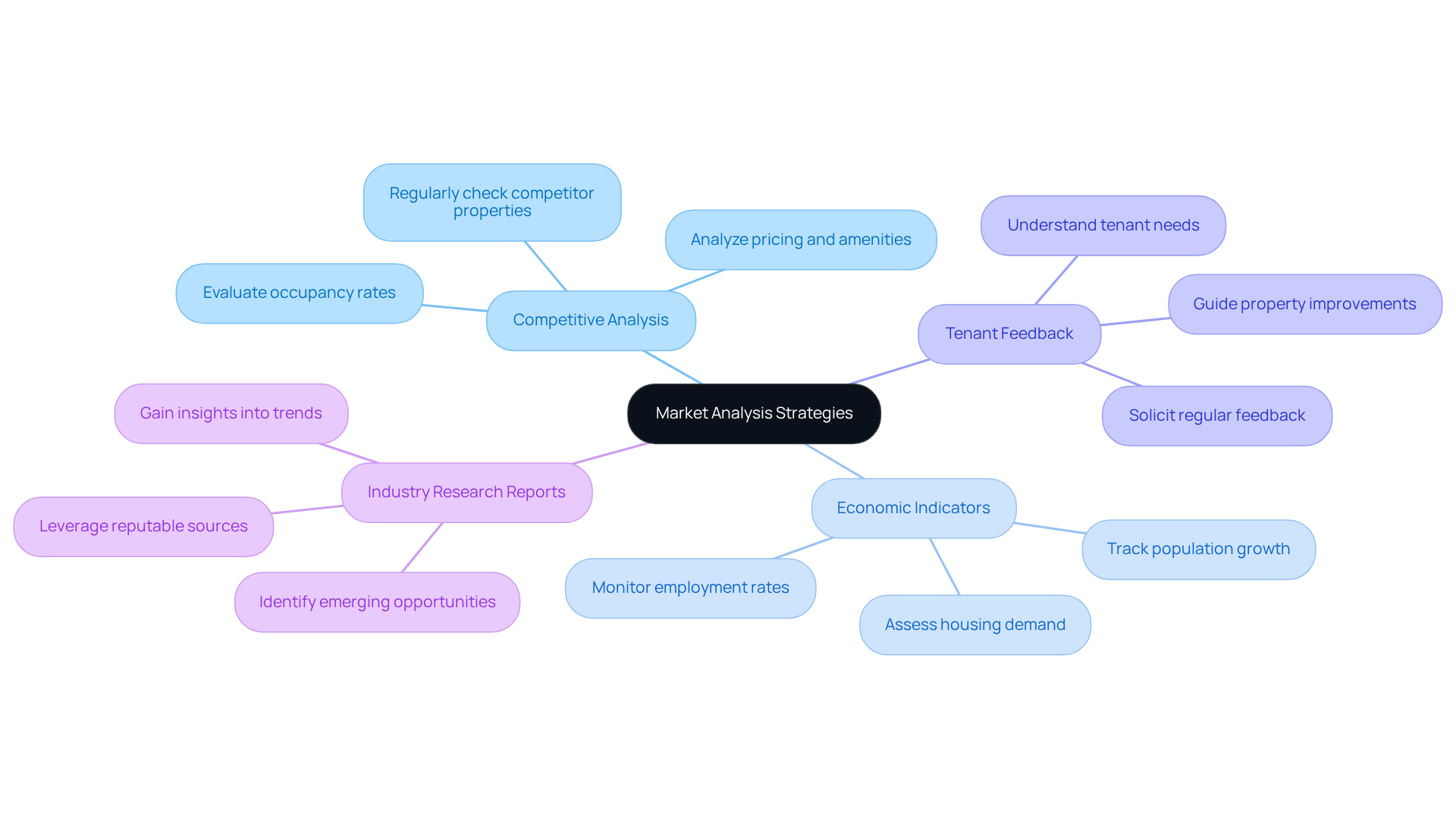 This mindmap shows the main strategies for analyzing market trends. Start at the center with 'Market Analysis Strategies', then follow the branches to see each specific strategy and its key points. Each color represents a different strategy, making it easy to distinguish between them. This mindmap shows the main strategies for analyzing market trends. Start at the center with 'Market Analysis Strategies', then follow the branches to see each specific strategy and its key points. Each color represents a different strategy, making it easy to distinguish between them.