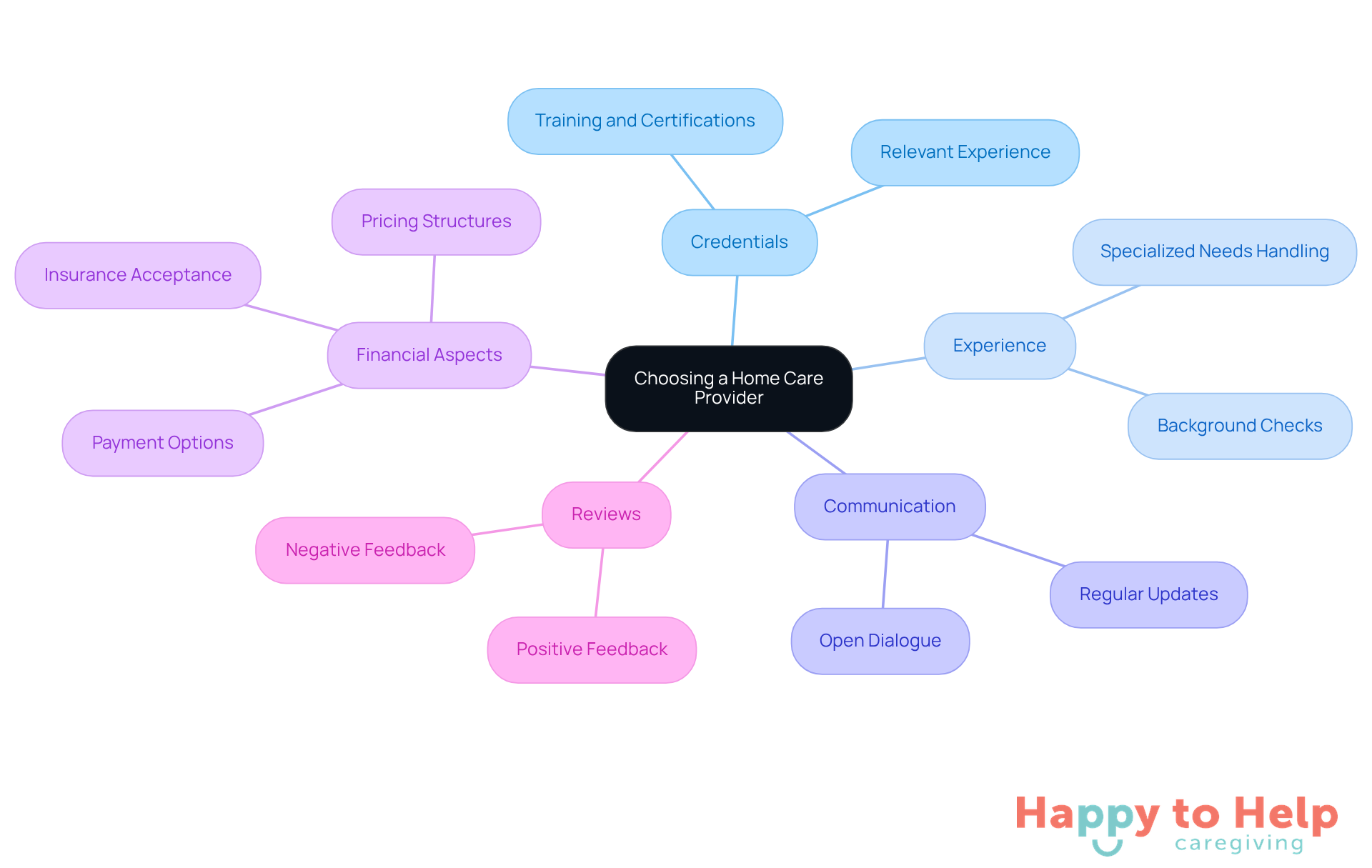 The central node represents the main topic, while the branches show important factors to consider. Each sub-point provides more detail on that factor, helping families understand what to look for in a provider.