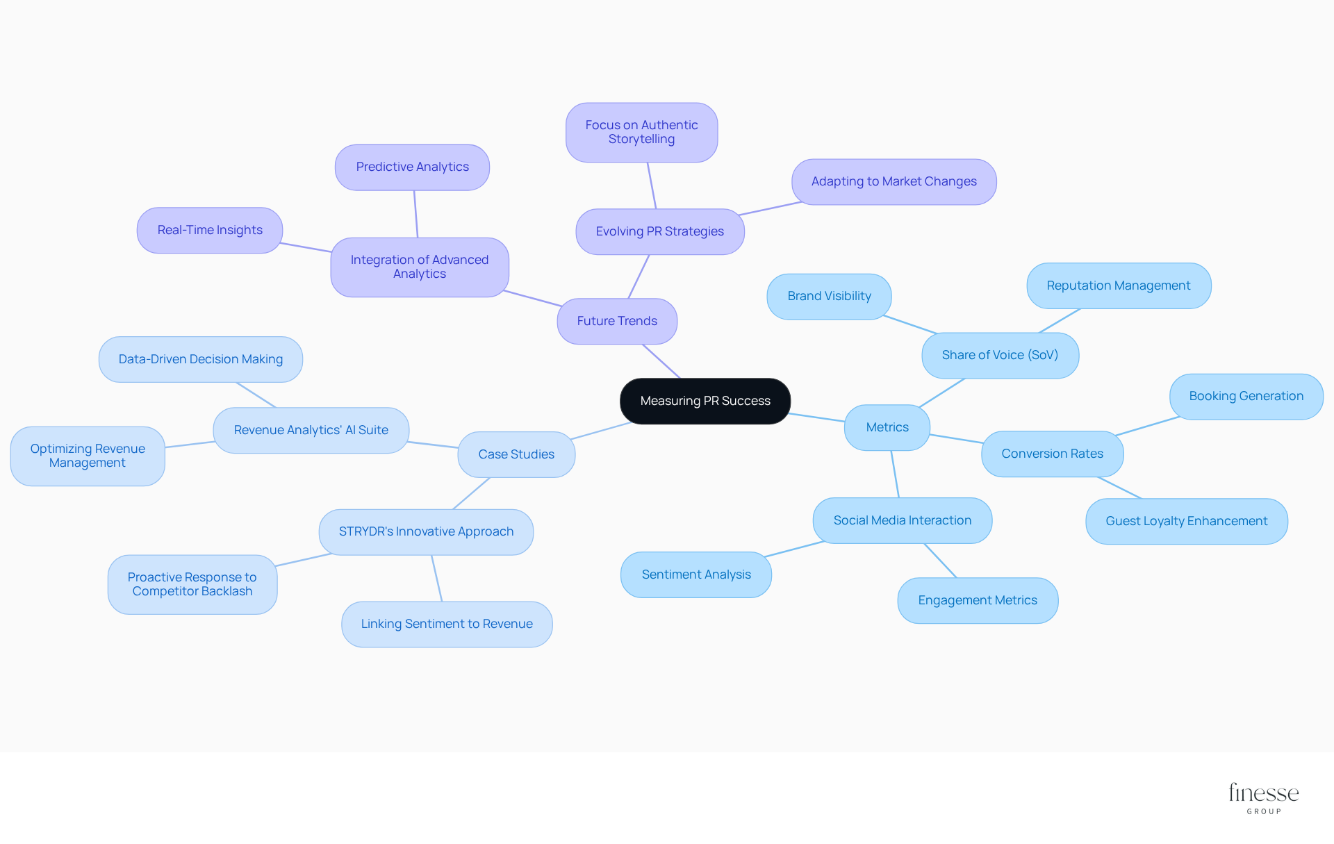 This mindmap starts with the central theme of PR success measurement. Each branch represents a key area of focus, showing how different metrics and strategies interconnect to evaluate and enhance public relations efforts. This mindmap starts with the central theme of PR success measurement. Each branch represents a key area of focus, showing how different metrics and strategies interconnect to evaluate and enhance public relations efforts.