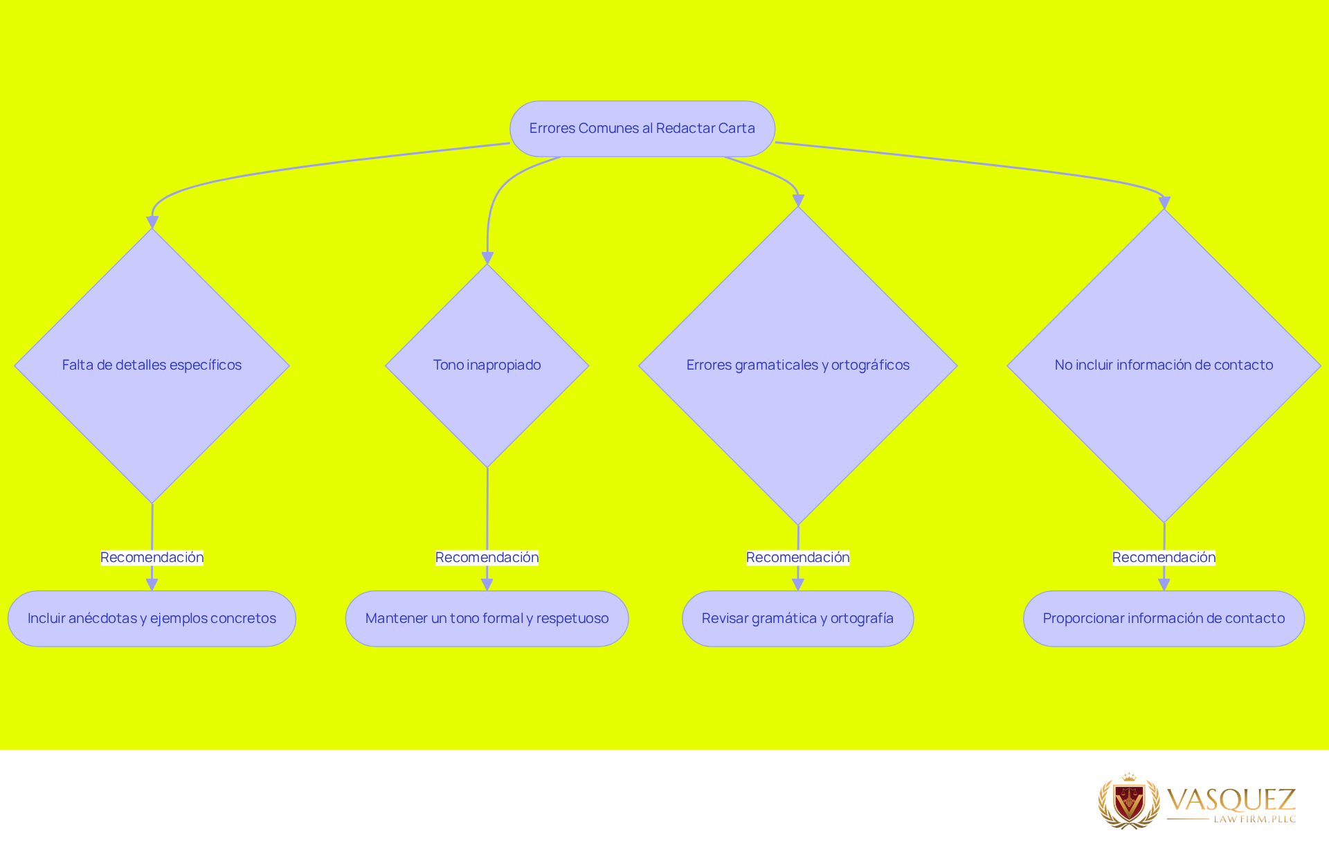 Cada bloque representa un error común en la redacción de cartas. Las flechas indican qué hacer para evitar estos errores. Sigue el flujo para mejorar la calidad de tu carta y aumentar tus posibilidades de éxito.