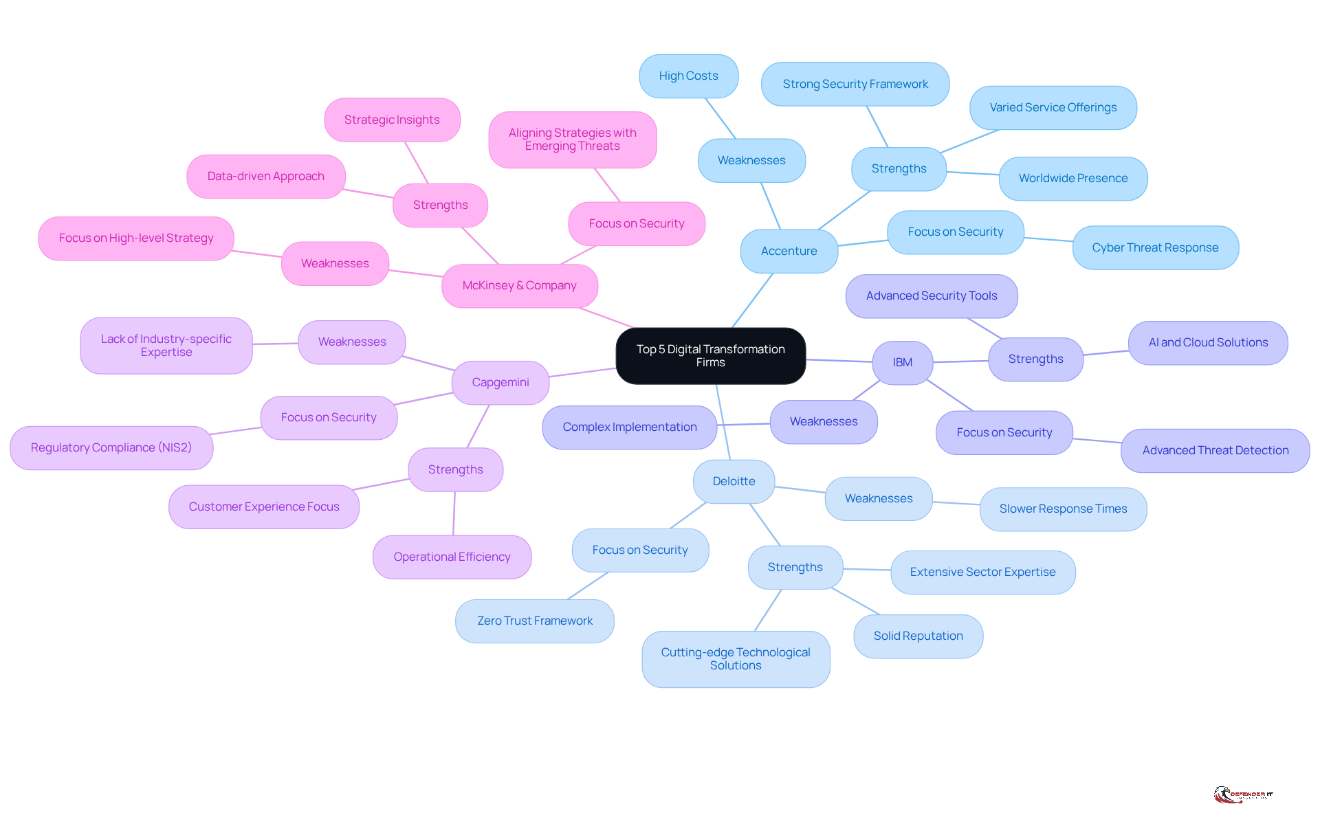 This mindmap shows the top five digital transformation firms and their key attributes. Each branch represents a firm, and the sub-branches highlight their strengths and weaknesses in relation to security features. Follow the branches to see how each firm compares and what makes them unique. This mindmap shows the top five digital transformation firms and their key attributes. Each branch represents a firm, and the sub-branches highlight their strengths and weaknesses in relation to security features. Follow the branches to see how each firm compares and what makes them unique.