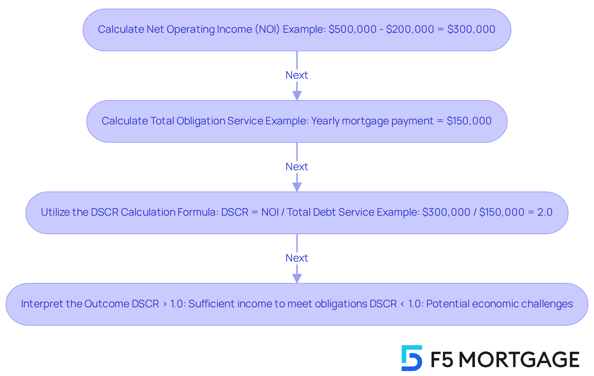 Follow the arrows to see each step in calculating the Debt Service Coverage Ratio. Each box represents an important part of the process, helping you understand how to arrive at the final ratio and what it means for your financial health.