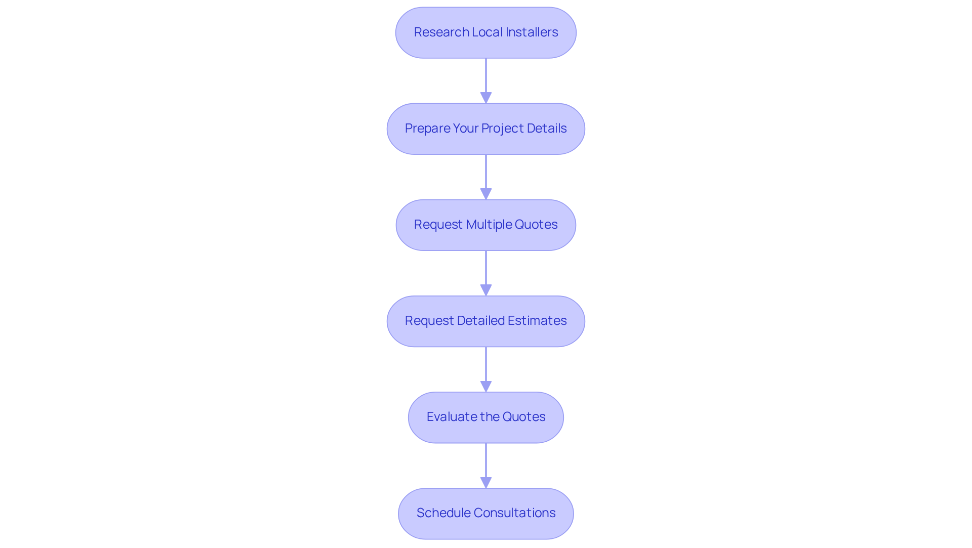 Each box represents a step in the process of getting quotes. Follow the arrows to see how to move from one step to the next, ensuring you cover all necessary actions for a successful installation.